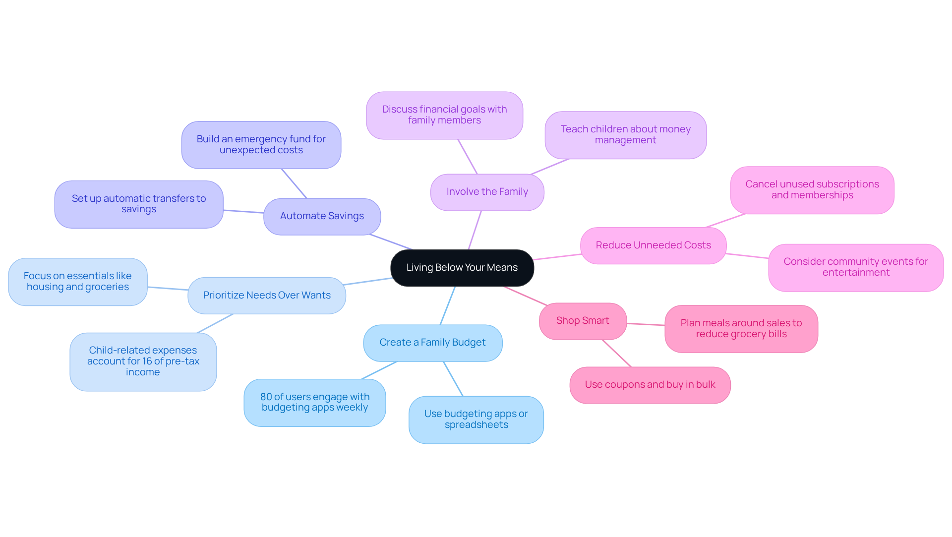 This mindmap starts with the main idea in the center and branches out to show different strategies for financial management. Each branch represents a strategy, and the sub-branches provide additional details or statistics to help you understand how each strategy contributes to living below your means. This mindmap starts with the main idea in the center and branches out to show different strategies for financial management. Each branch represents a strategy, and the sub-branches provide additional details or statistics to help you understand how each strategy contributes to living below your means.