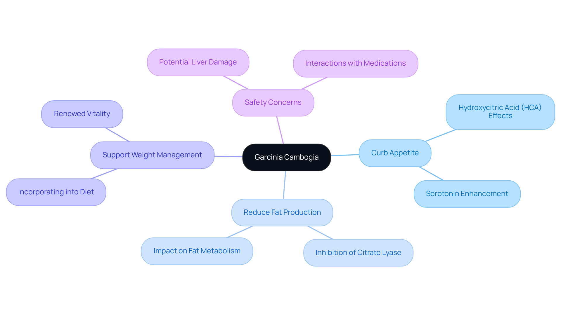 The central node represents garcinia cambogia, while the branches show its benefits. Each sub-branch provides more detail on how these benefits can help with weight management and health. The central node represents garcinia cambogia, while the branches show its benefits. Each sub-branch provides more detail on how these benefits can help with weight management and health.
