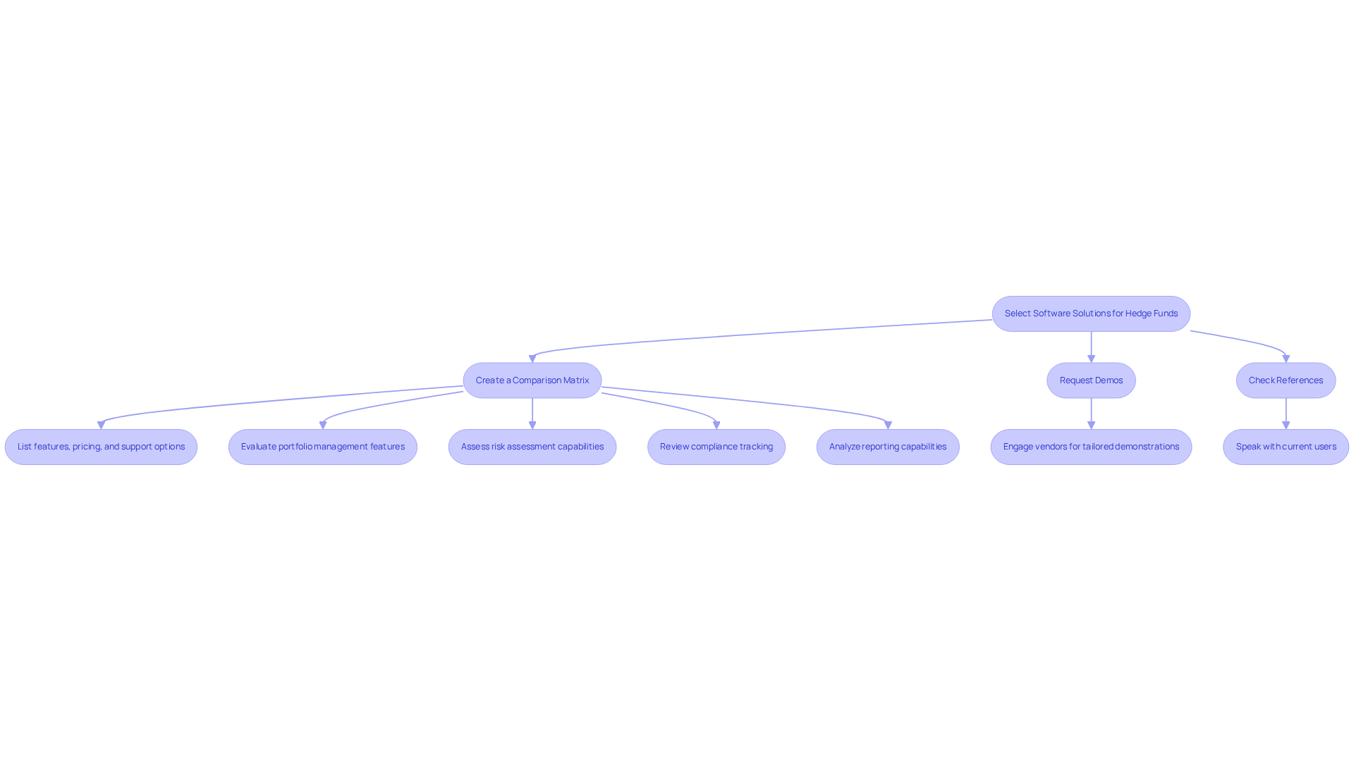 This flowchart guides you through the process of selecting the right software for hedge funds. Start at the top and follow the arrows to see each step you need to take, from creating a comparison matrix to checking references. Each box contains specific actions to help you make an informed decision.