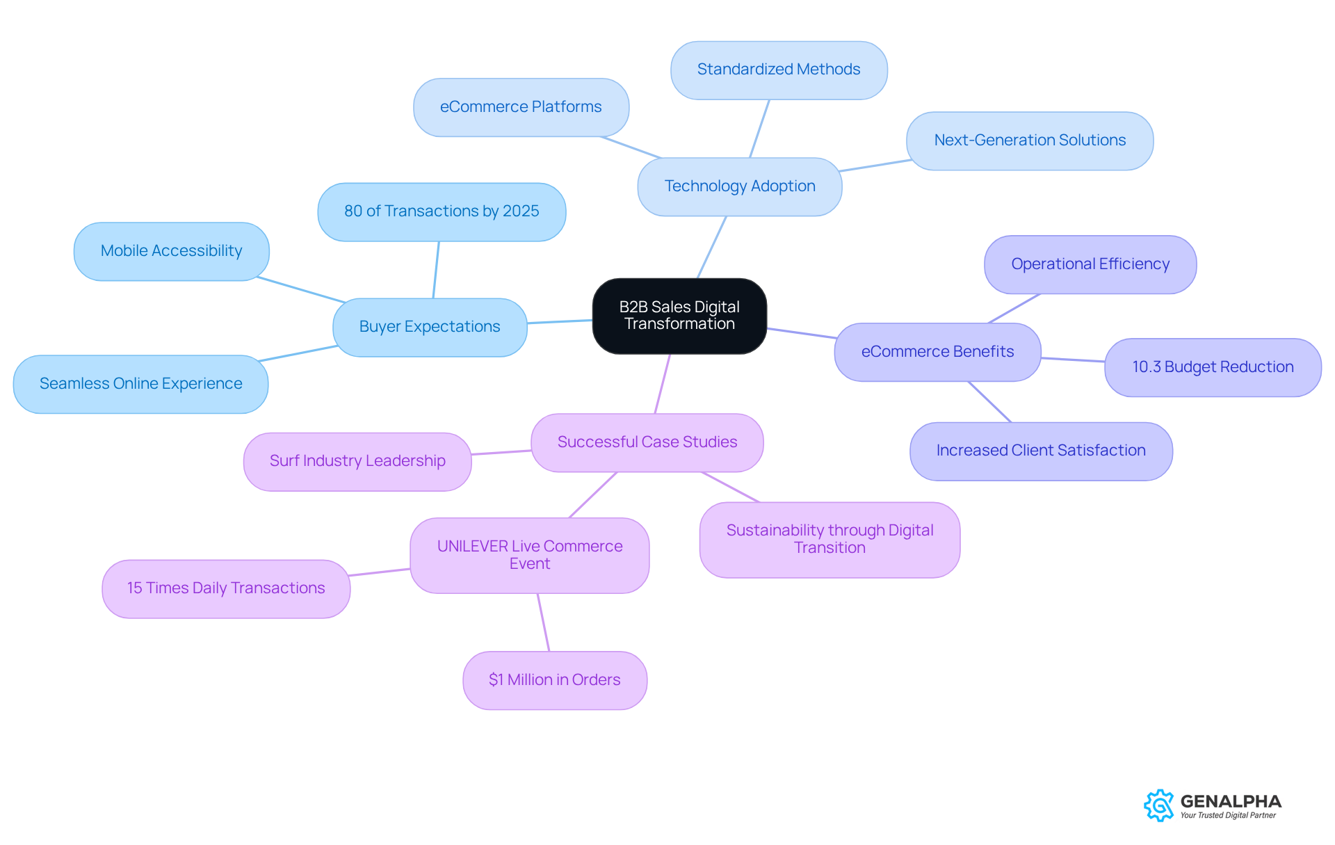 The center represents the overall theme of B2B sales digital transformation, while each branch shows important aspects or trends related to that theme. Follow the branches to explore how each topic connects to the central idea. The center represents the overall theme of B2B sales digital transformation, while each branch shows important aspects or trends related to that theme. Follow the branches to explore how each topic connects to the central idea.
