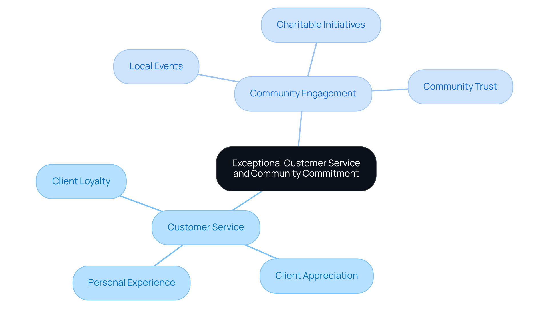 This mindmap illustrates how Cadillac Libertyville combines exceptional customer service with community involvement. Each branch shows a key area of focus, helping you understand how these elements work together to create a strong connection with clients and the local community. This mindmap illustrates how Cadillac Libertyville combines exceptional customer service with community involvement. Each branch shows a key area of focus, helping you understand how these elements work together to create a strong connection with clients and the local community.