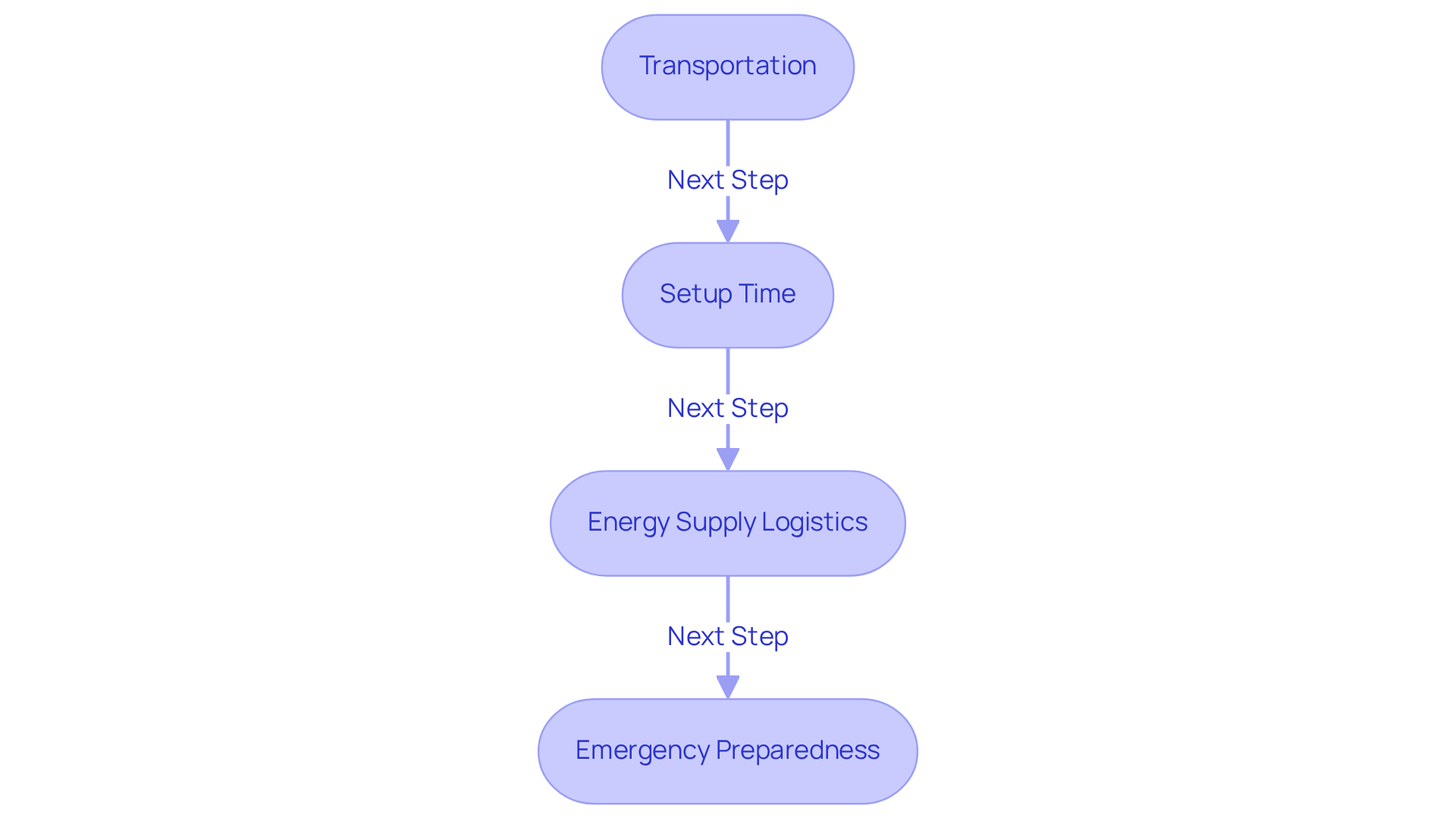 Each box represents a crucial step in planning logistics for deploying a generator. Follow the arrows to see how each step connects to the next, ensuring a smooth installation process. Each box represents a crucial step in planning logistics for deploying a generator. Follow the arrows to see how each step connects to the next, ensuring a smooth installation process.