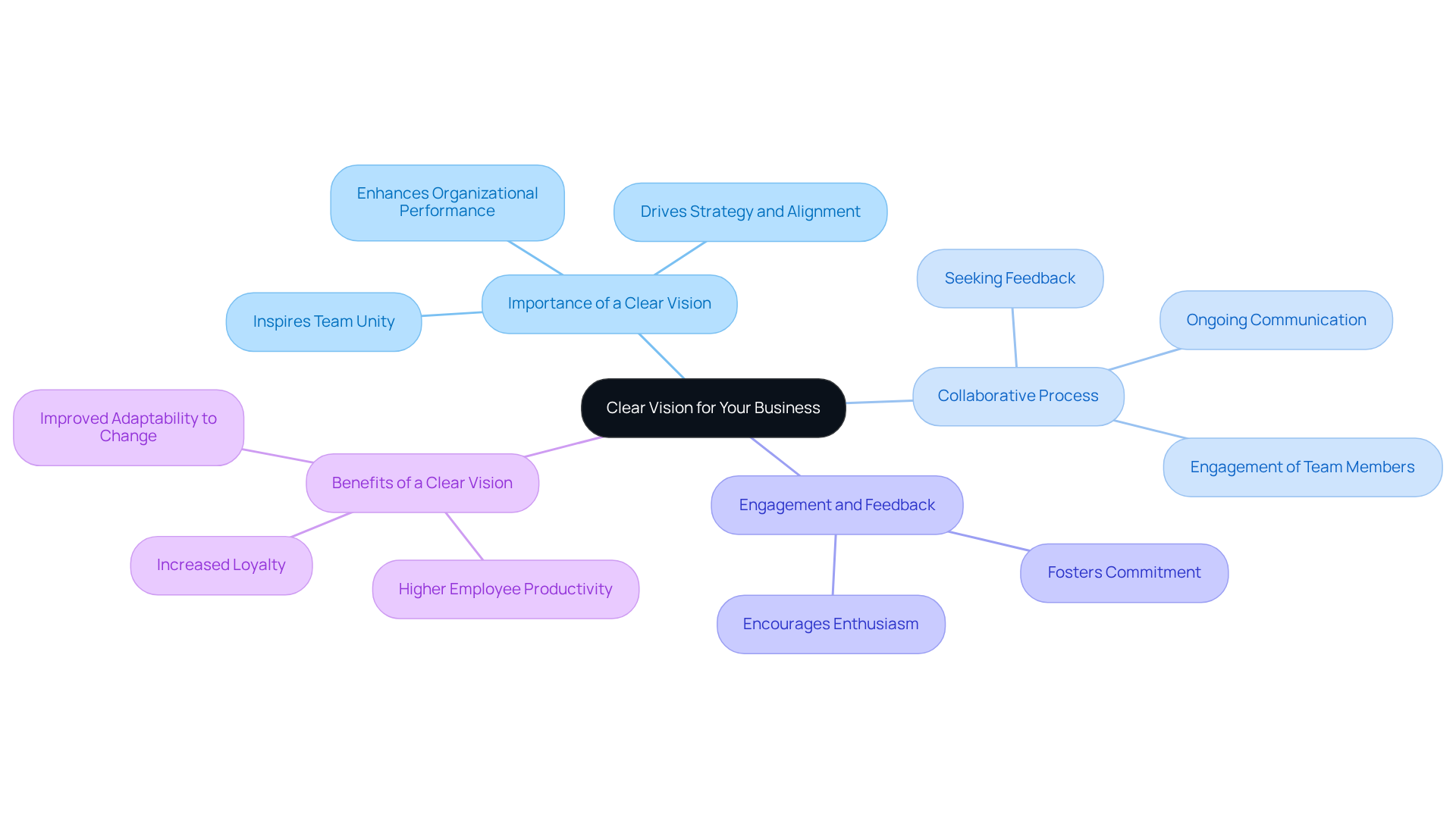 The central node represents the main idea of having a clear vision. Each branch shows related concepts that contribute to this vision, helping you understand how they connect and support the overall goal of guiding your organization.