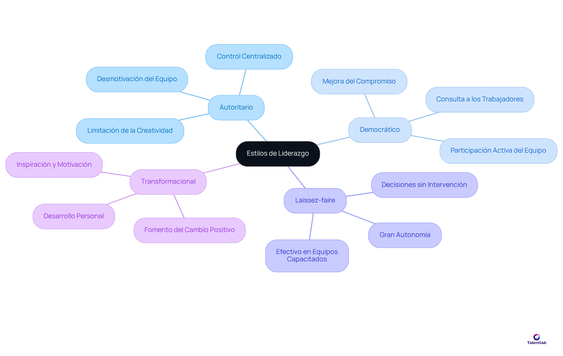 Este mapa mental muestra los cuatro estilos de liderazgo. Cada rama principal representa un estilo, y las sub-ramas explican cómo cada estilo afecta al equipo y la cultura de la organización. Puedes ver de un vistazo cómo se relacionan y qué impacto tienen.