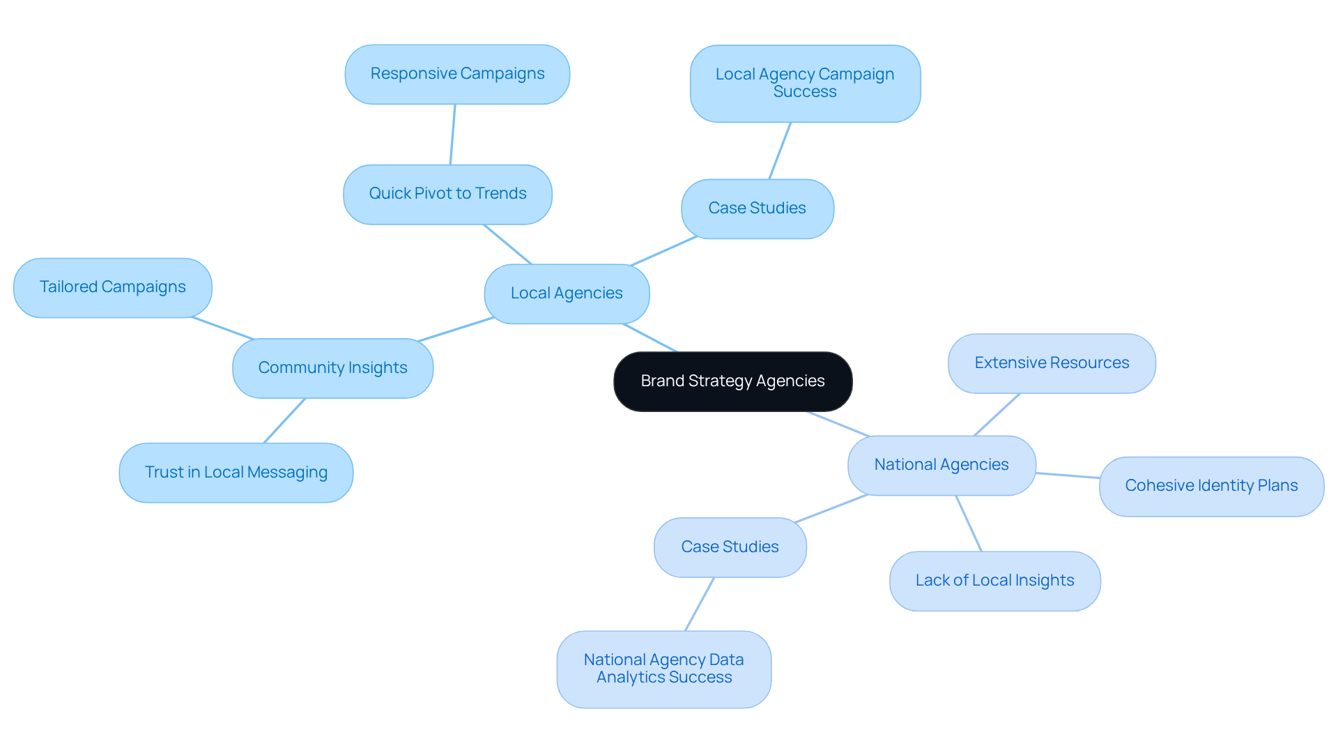 The central node represents the overall topic of brand strategy agencies. The branches show the differences between local and national agencies, with further details on their strengths and examples of their strategies. This layout helps visualize how each type of agency operates and their unique contributions to branding.