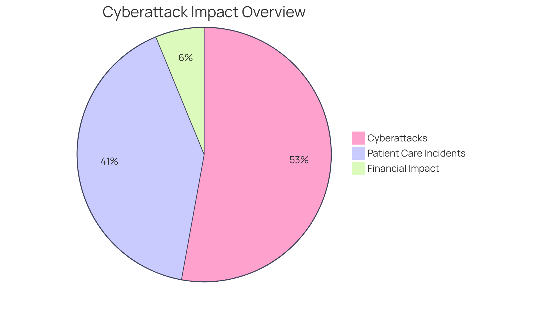 Each segment of the pie shows a different aspect of cyberattacks in healthcare: the red slice represents the high percentage of institutions affected, the blue slice shows the average cost of breaches, and the green slice highlights incidents that impact patient care. Each segment of the pie shows a different aspect of cyberattacks in healthcare: the red slice represents the high percentage of institutions affected, the blue slice shows the average cost of breaches, and the green slice highlights incidents that impact patient care.