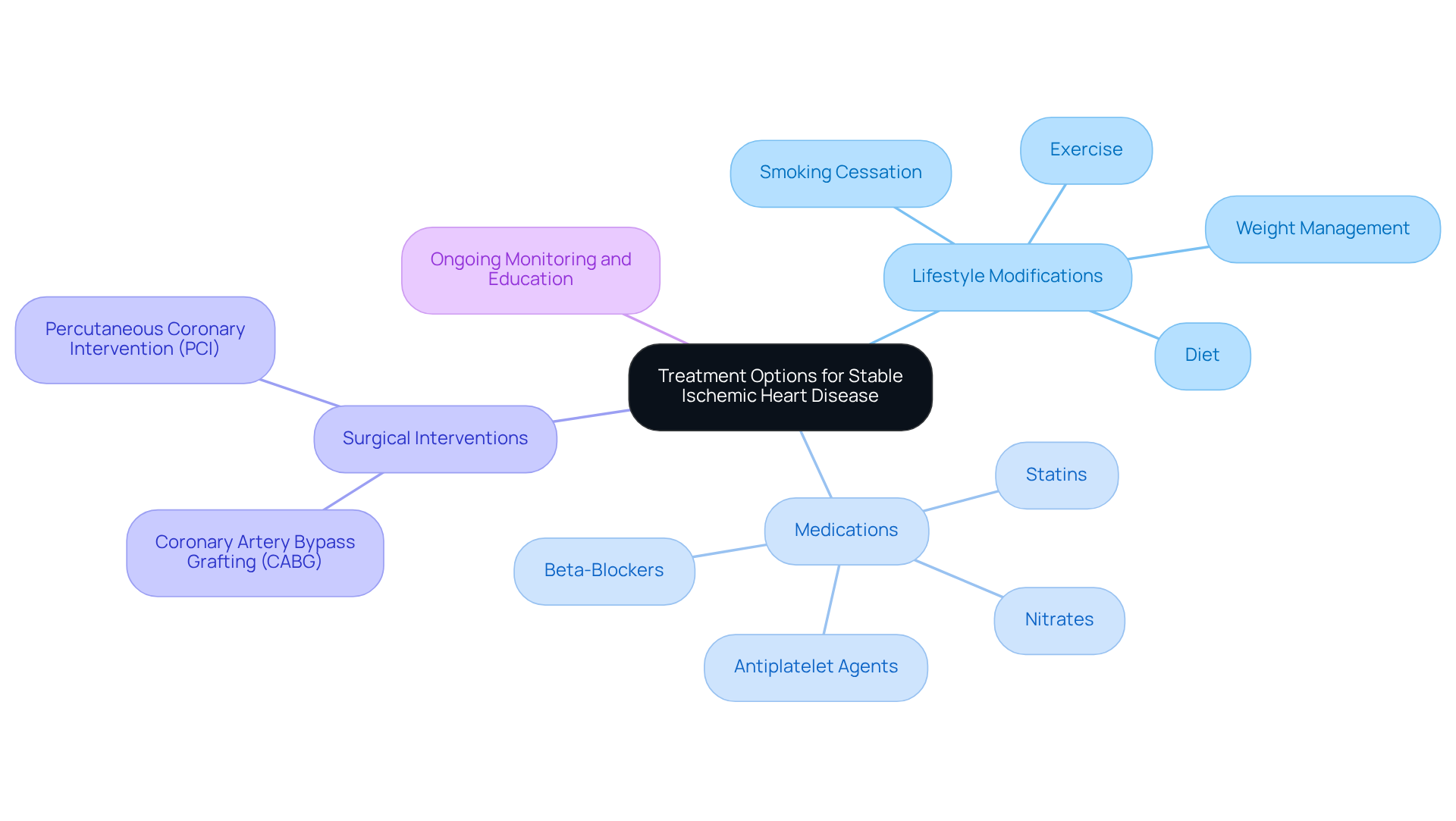 This mindmap starts with the main topic in the center and branches out into different strategies for managing heart disease. Each branch represents a category of treatment, and the sub-branches provide specific actions or medications related to that category. Follow the branches to see how each strategy contributes to better heart health.