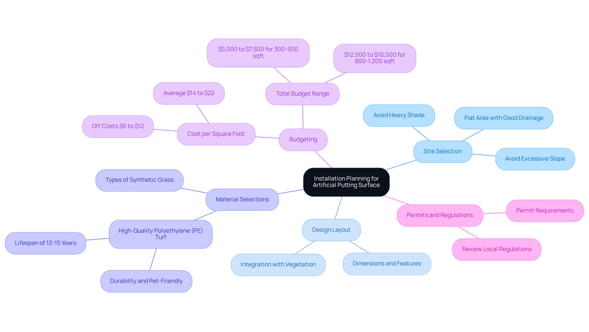 The central node represents the overall planning for your installation, while each branch highlights a key consideration. Follow the branches to explore each factor in detail and understand how they contribute to a successful installation.