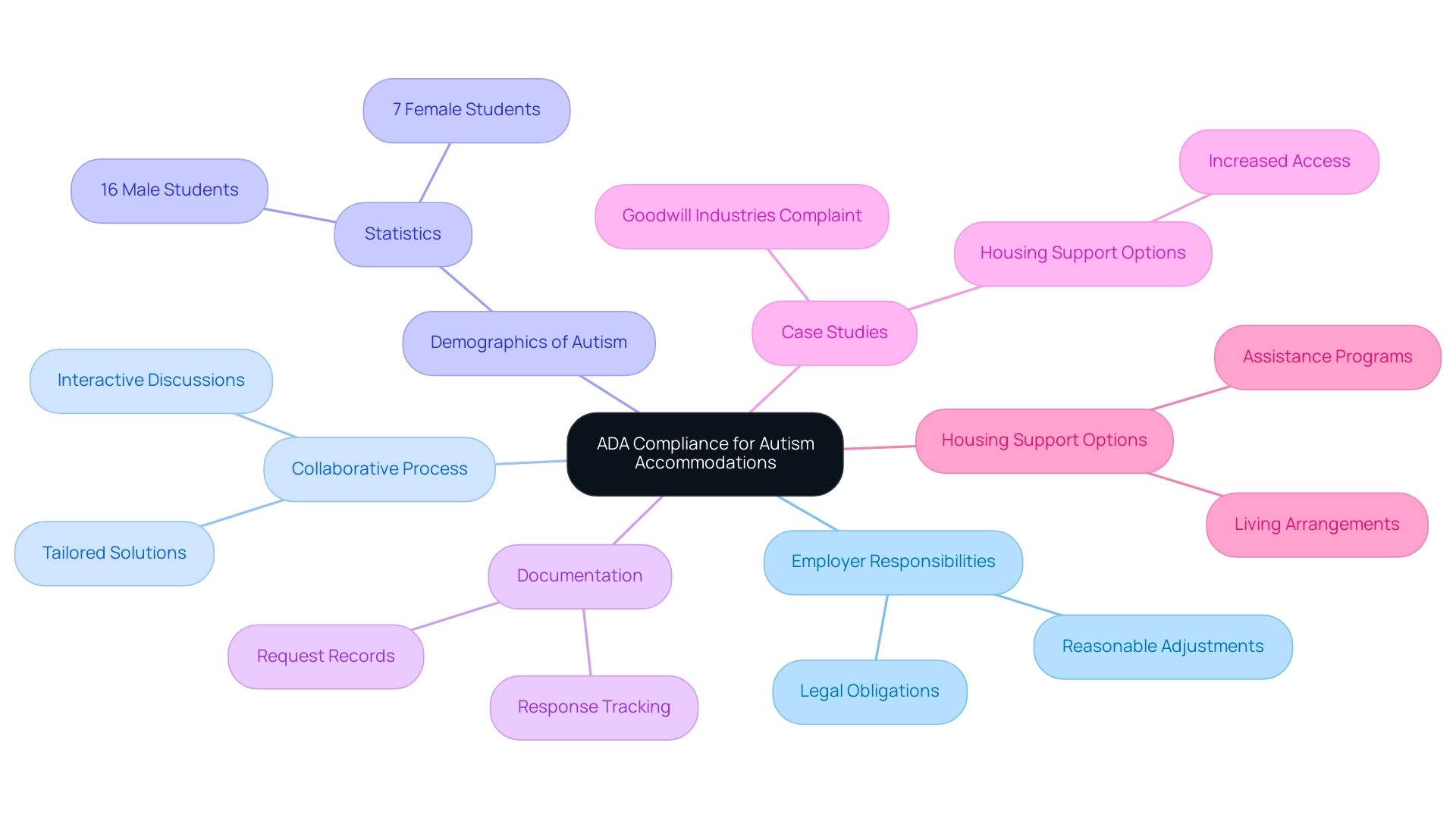 The central node represents ADA compliance, with branches for employer responsibilities, processes, demographics, documentation, case studies, and housing support, each color-coded for clarity.