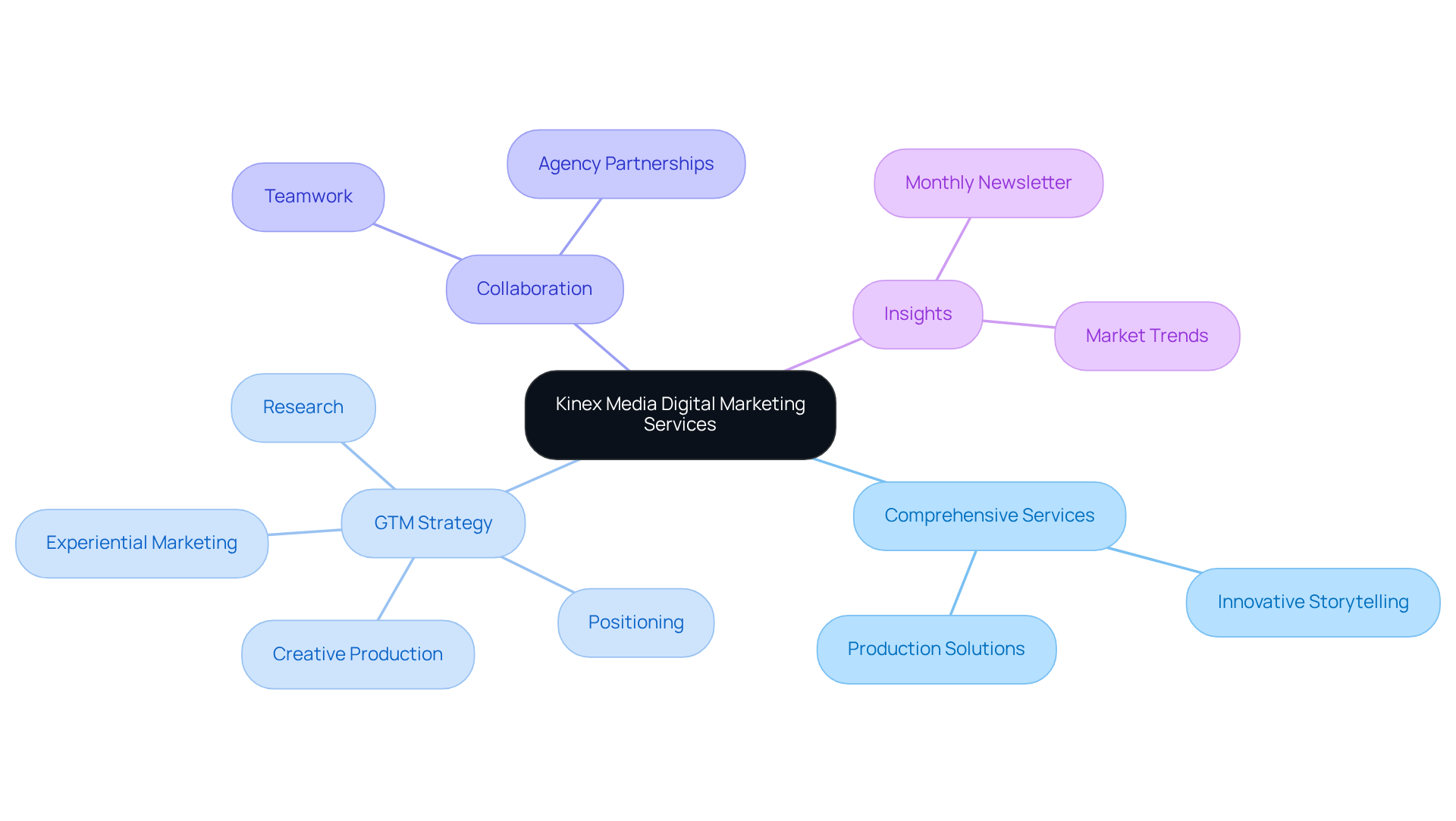 In this mindmap, start at the center with Kinex Media's main services, then explore each branch to discover the different areas they cover, from strategies to insights that help brands grow.