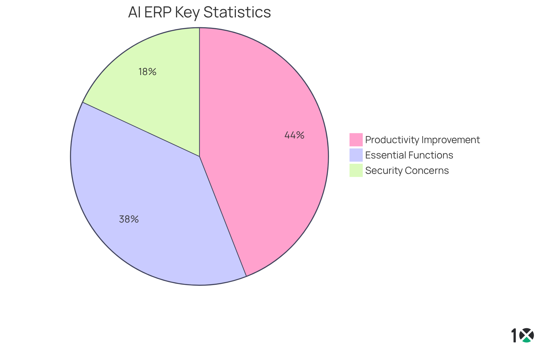Each slice represents a key statistic: the larger the slice, the more significant the impact or concern related to AI ERP systems. This way, you can easily see how many companies experienced productivity improvements or have security concerns.