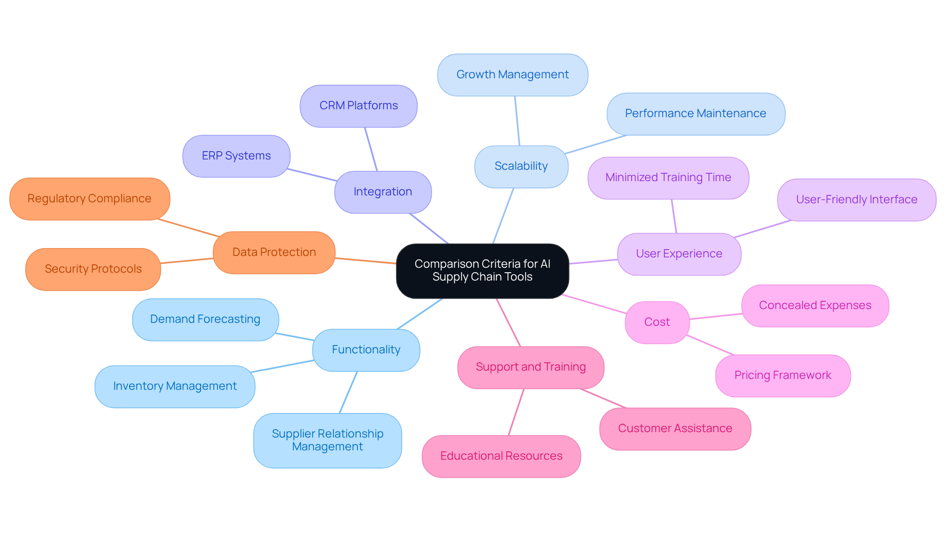 The central node represents the overall topic, while each branch highlights a key criterion for evaluation. Explore each branch to understand the specific aspects that should be considered when choosing an AI supply chain tool. The central node represents the overall topic, while each branch highlights a key criterion for evaluation. Explore each branch to understand the specific aspects that should be considered when choosing an AI supply chain tool.
