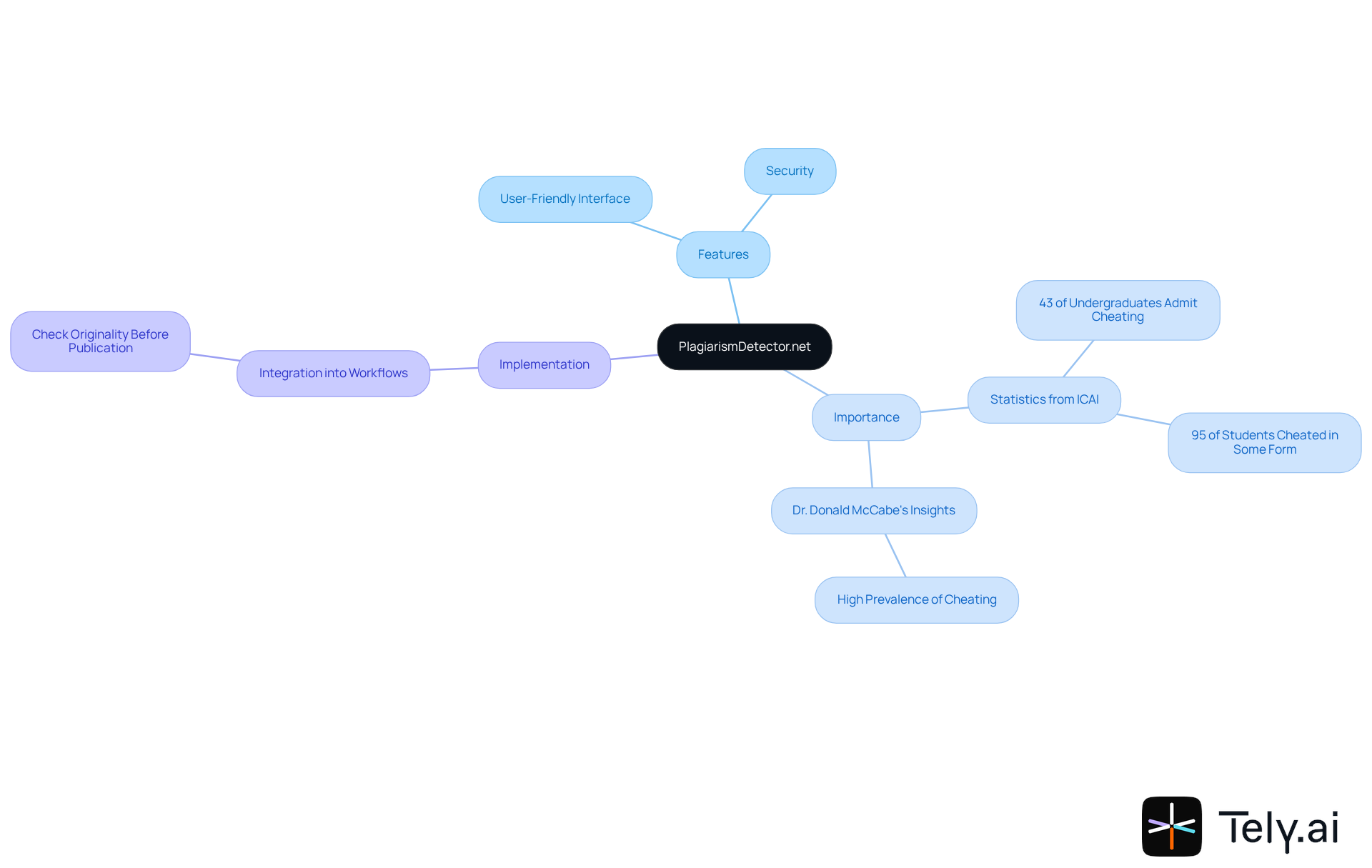 The center represents the plagiarism detection tool, and the branches lead to its features, statistics around cheating, and how to implement it, giving a comprehensive view of why this tool matters. The center represents the plagiarism detection tool, and the branches lead to its features, statistics around cheating, and how to implement it, giving a comprehensive view of why this tool matters.
