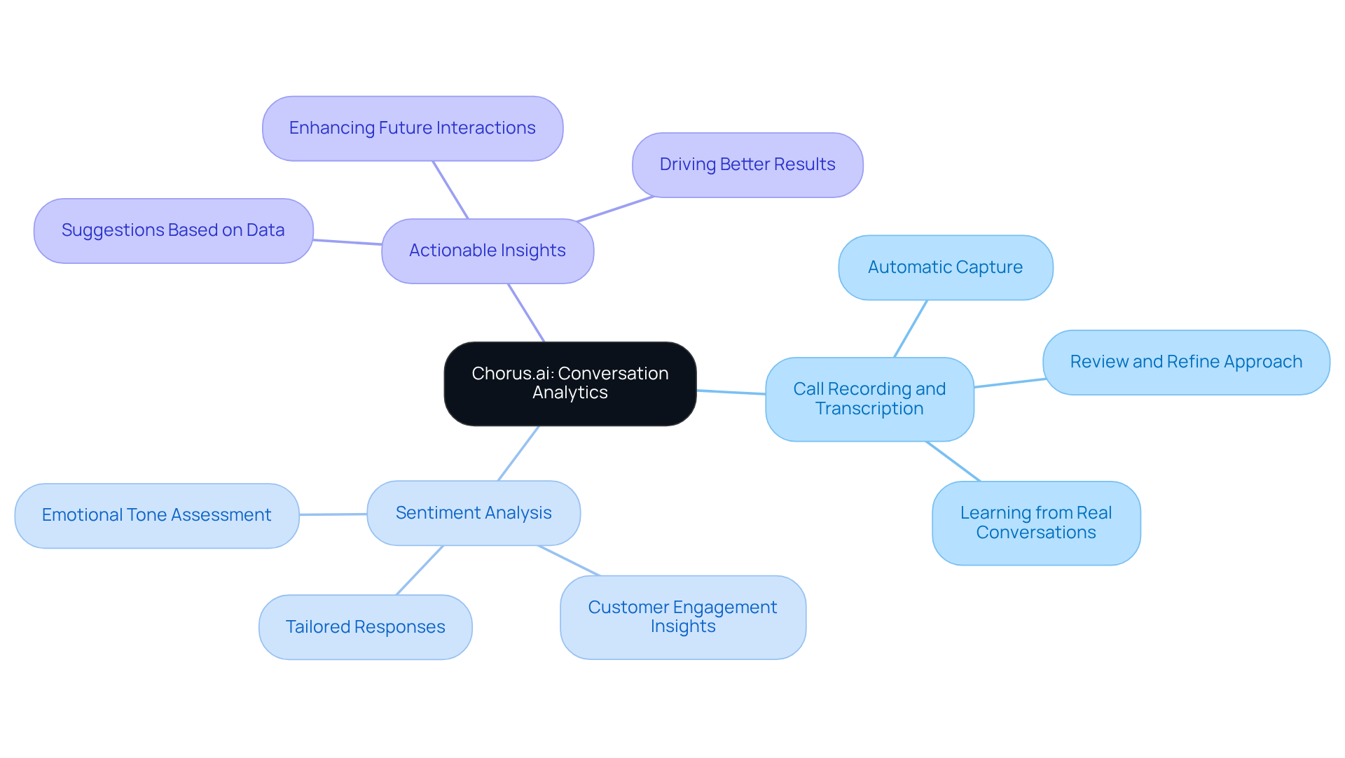 The central node represents Chorus.ai, while the branches show its key features. Each feature is connected to its benefits, illustrating how they work together to improve sales team performance.