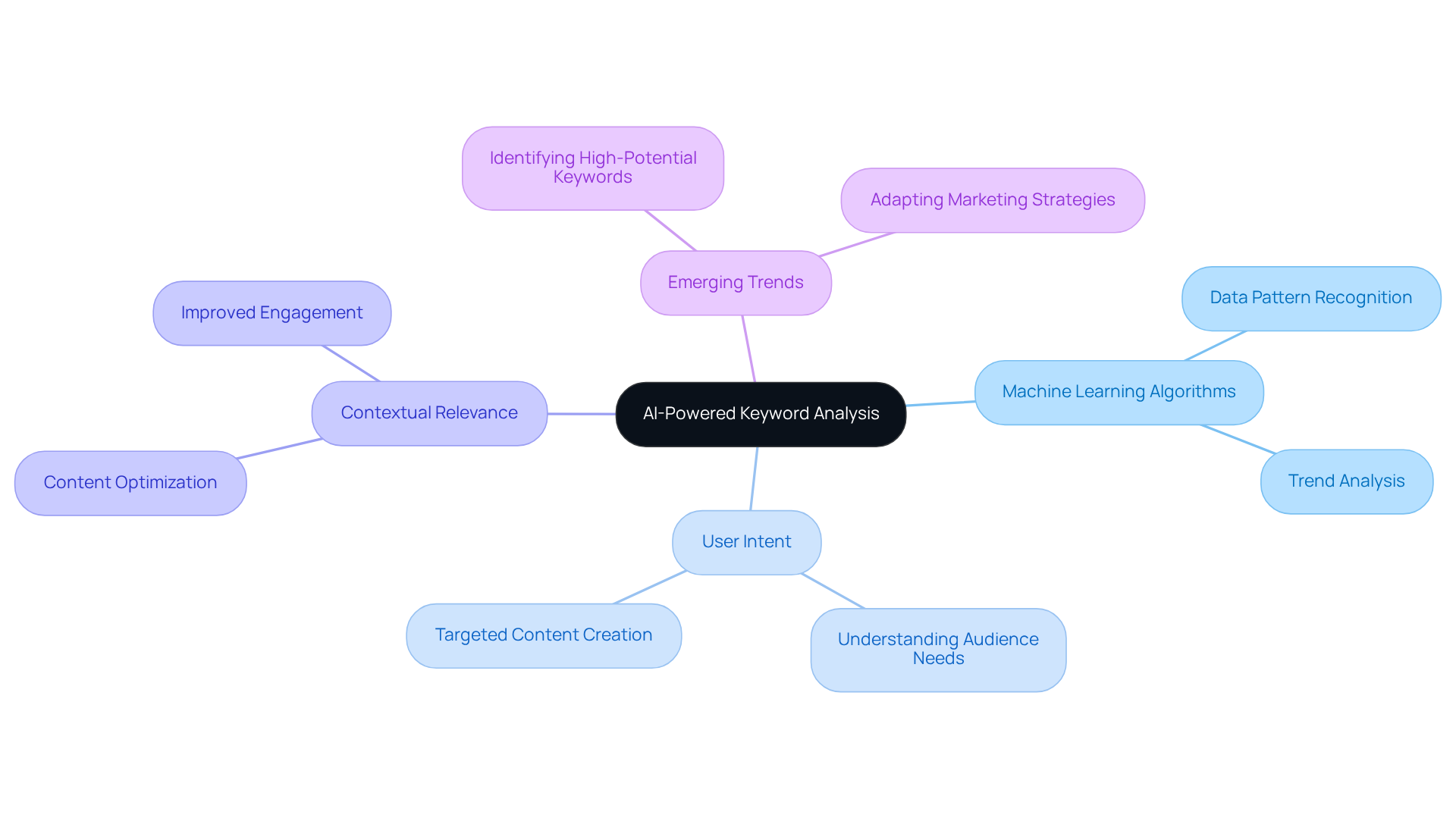Start at the center with AI-Powered Keyword Analysis, then follow the branches to see how different aspects of AI enhance keyword analysis for SEO. Start at the center with AI-Powered Keyword Analysis, then follow the branches to see how different aspects of AI enhance keyword analysis for SEO.
