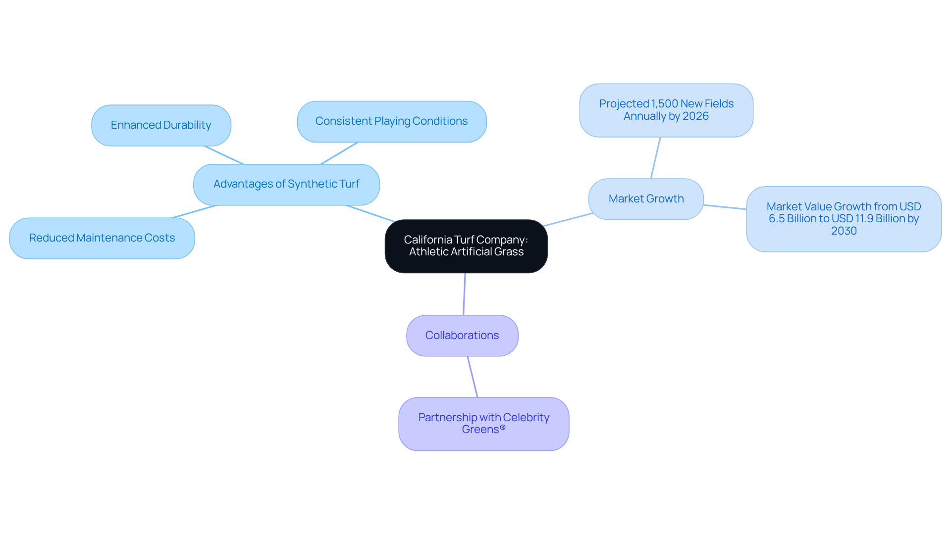 The center represents the company and its focus on athletic grass. Follow the branches to explore the benefits of synthetic turf and the expected growth in the market.