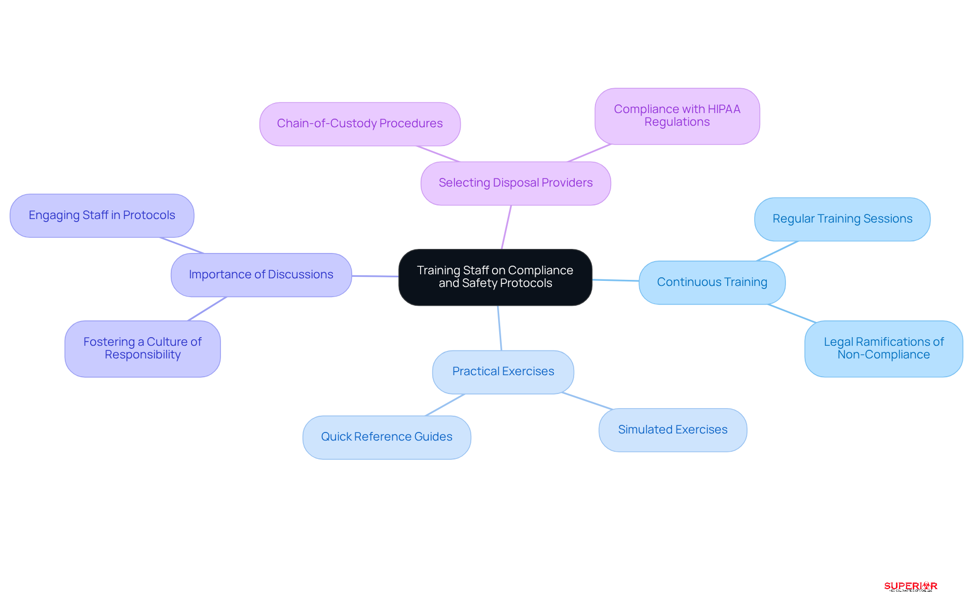 Start at the center with the main topic, then follow the branches to explore different aspects of training, including methods, examples, and best practices.
