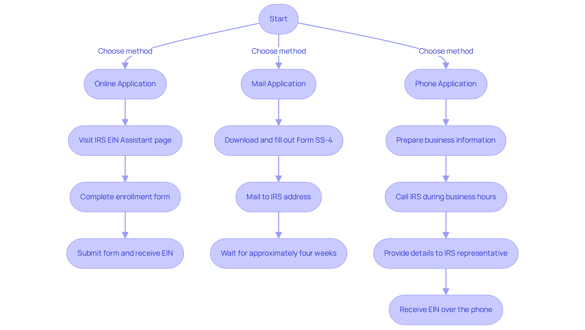This flowchart shows the different ways to apply for an EIN. Each branch represents a method, and the steps below detail what you need to do for each one. Follow the arrows to see how to proceed based on your choice. This flowchart shows the different ways to apply for an EIN. Each branch represents a method, and the steps below detail what you need to do for each one. Follow the arrows to see how to proceed based on your choice.