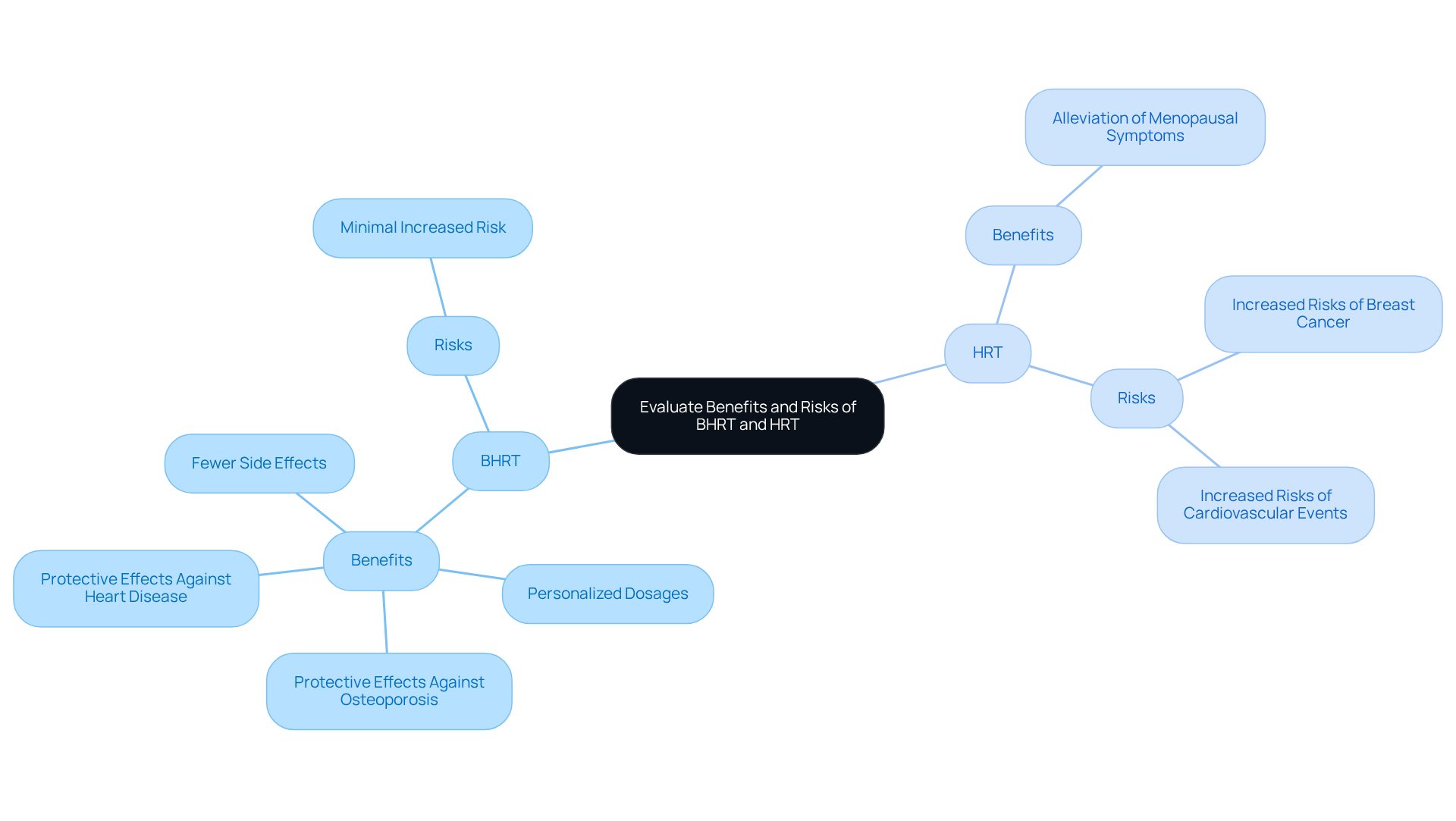 The central node represents the evaluation of both therapies. Each branch shows the benefits and risks associated with BHRT and HRT, helping you understand the key points at a glance.