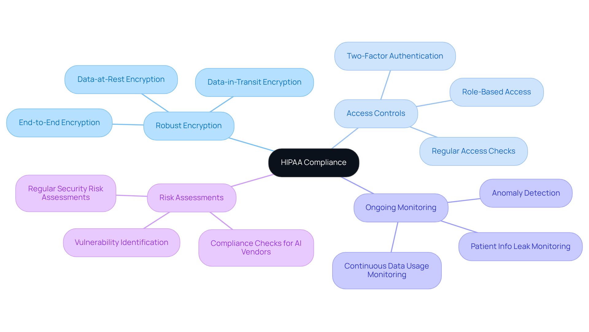 The central node represents the main goal of HIPAA compliance, while the branches show the key strategies and actions taken to protect patient data. Each color-coded branch helps you quickly identify different areas of focus.