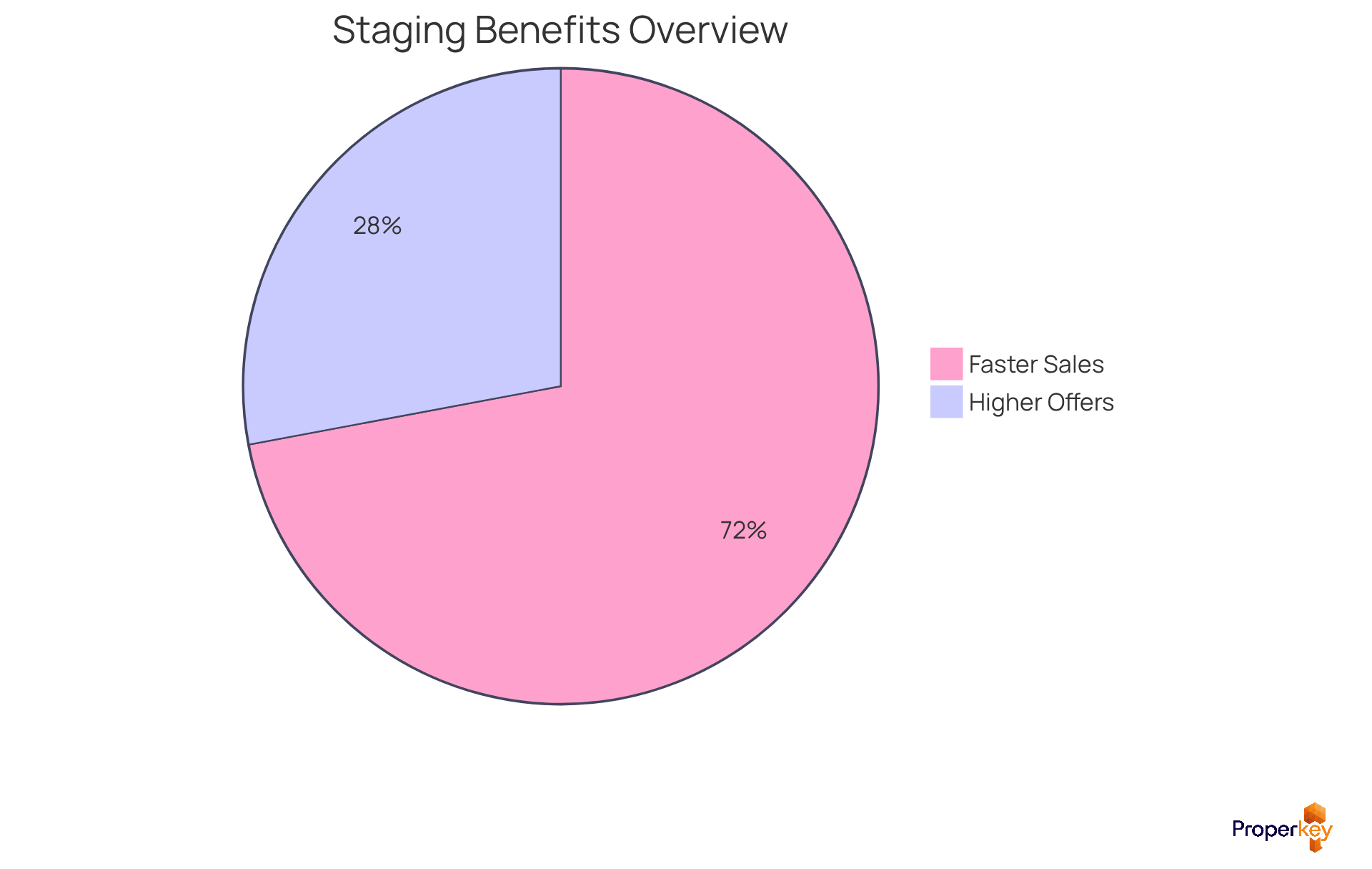 This chart shows how staging can help sell your home faster and for more money. The blue slice indicates the percentage of agents who say staged homes sell quicker, while the green slice shows the percentage of sellers who got higher offers after staging. This chart shows how staging can help sell your home faster and for more money. The blue slice indicates the percentage of agents who say staged homes sell quicker, while the green slice shows the percentage of sellers who got higher offers after staging.