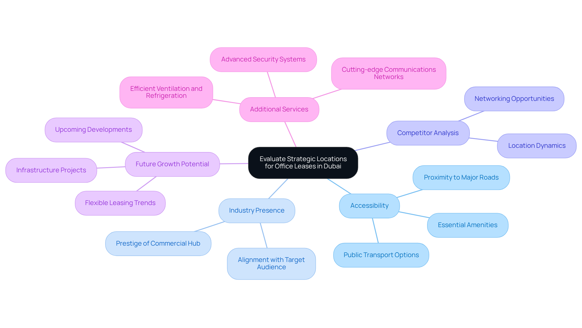 The central node represents the main topic, while the branches show the key factors to consider. Each sub-branch provides more detail about those factors, helping you understand what to focus on when choosing an office location.
