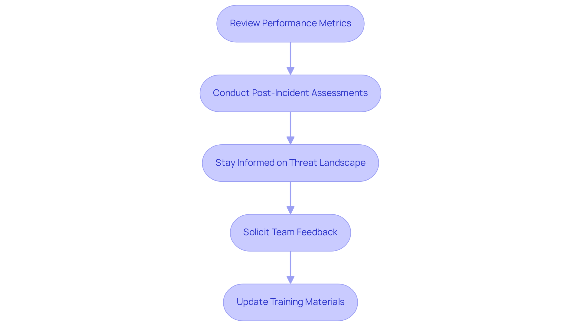 Each box represents a step in the process of refining automated incident response. Follow the arrows to see how each action builds on the previous one, leading to enhanced crisis management capabilities. Each box represents a step in the process of refining automated incident response. Follow the arrows to see how each action builds on the previous one, leading to enhanced crisis management capabilities.