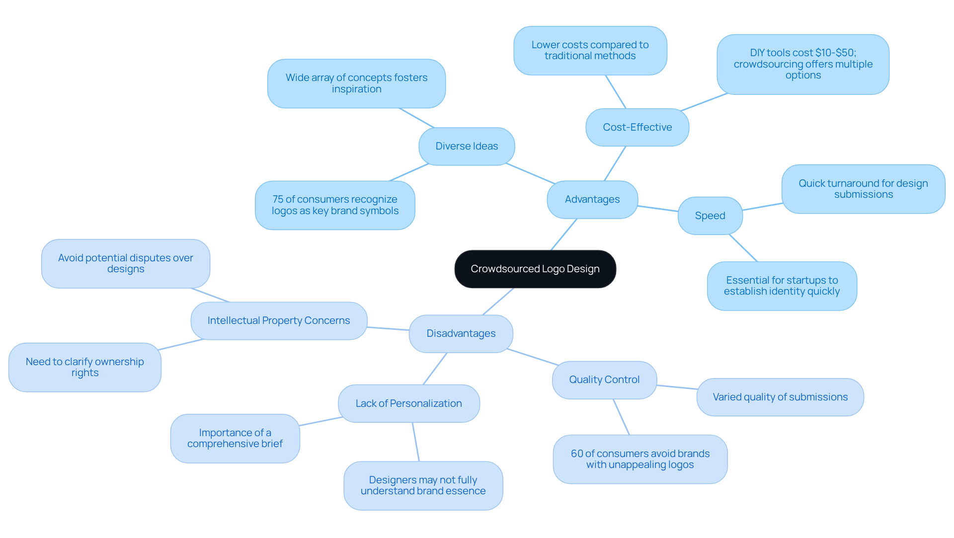 The central node represents the main topic, while the branches show the advantages and disadvantages. Each sub-branch provides a quick summary of key points, helping you see the full picture of crowdsourced logo design at a glance.