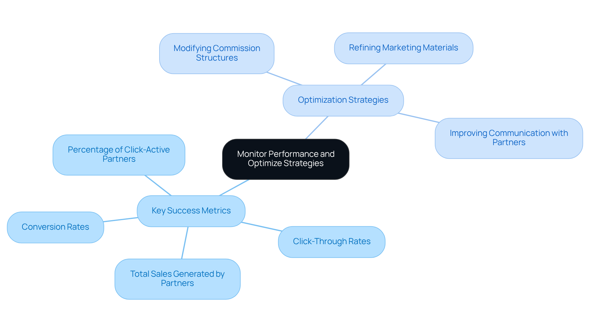 This mindmap starts with the main idea of monitoring performance and optimizing strategies. From there, you can see the key metrics that are important to track and the strategies you can implement to improve your partnership program. Each branch represents a different aspect of the overall process, helping you visualize how everything connects. This mindmap starts with the main idea of monitoring performance and optimizing strategies. From there, you can see the key metrics that are important to track and the strategies you can implement to improve your partnership program. Each branch represents a different aspect of the overall process, helping you visualize how everything connects.