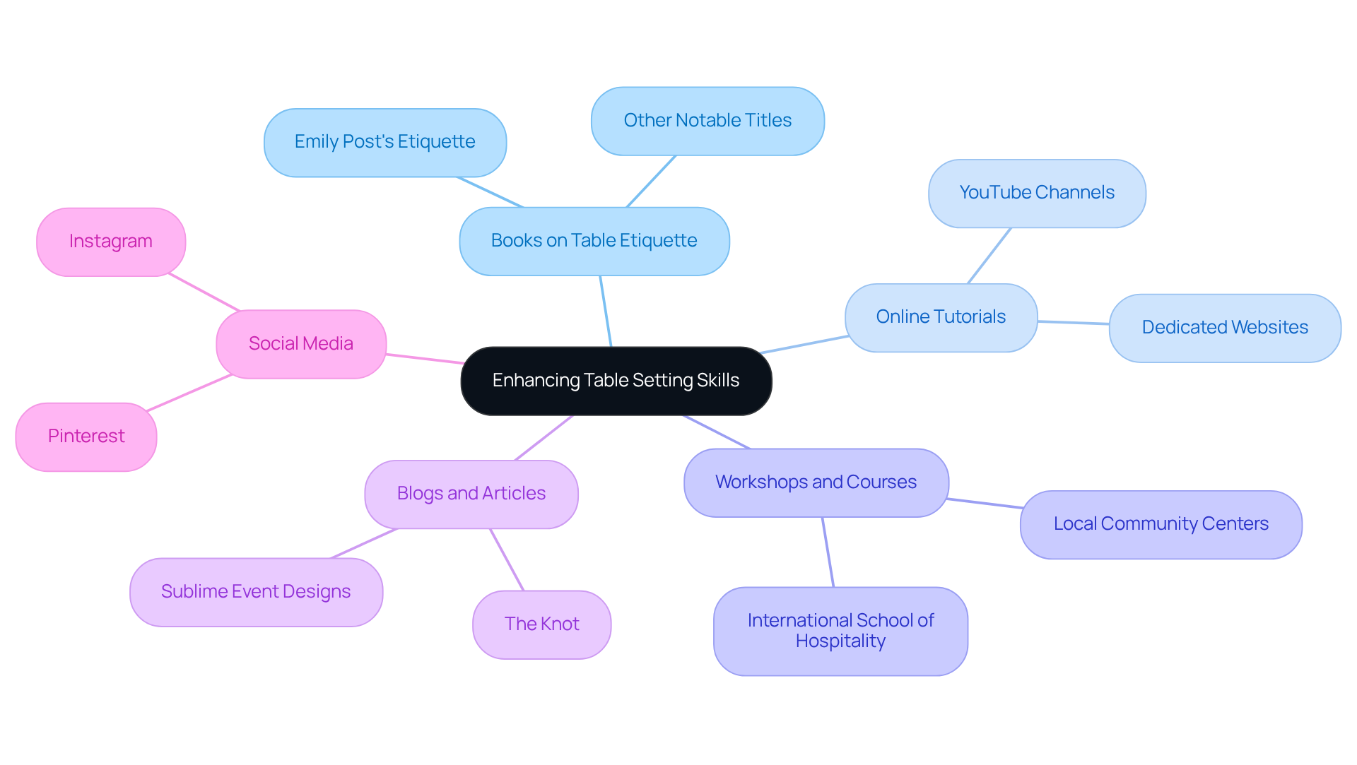 The central node represents the main goal of improving table setting skills, while the branches show different types of resources you can use. Each sub-branch provides specific examples or details to help you explore further. The central node represents the main goal of improving table setting skills, while the branches show different types of resources you can use. Each sub-branch provides specific examples or details to help you explore further.