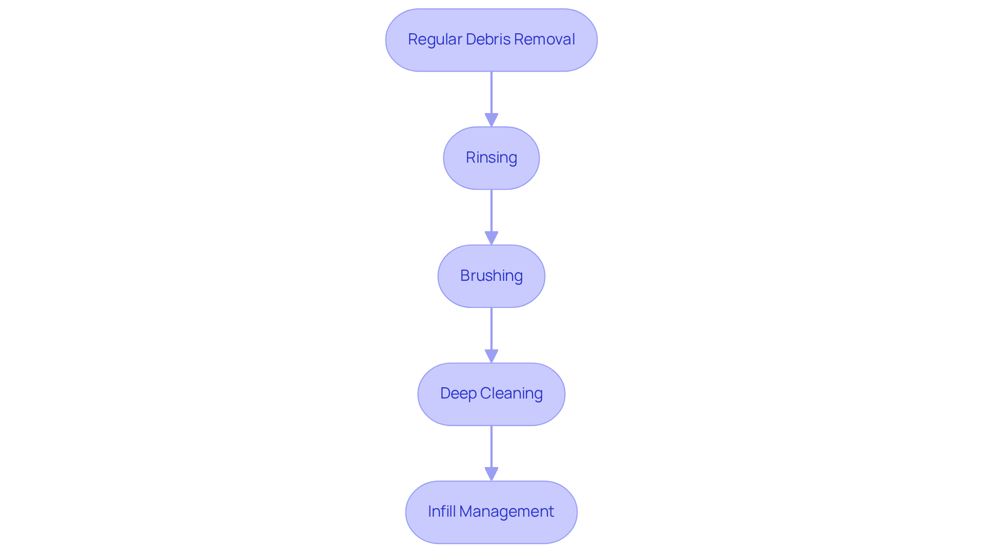 Each box represents a step in maintaining your artificial turf. Follow the arrows to see the order of tasks that will help keep your turf looking great all year long.