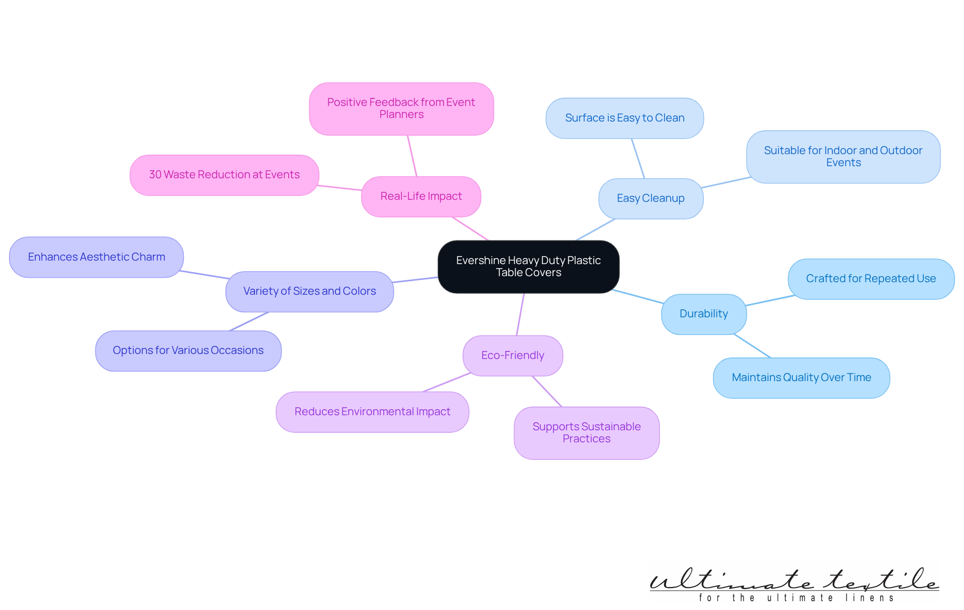 This mindmap illustrates the key benefits of the table covers. Each branch represents a different advantage, and the sub-branches provide further details to help you understand why these covers are a great choice for any event.