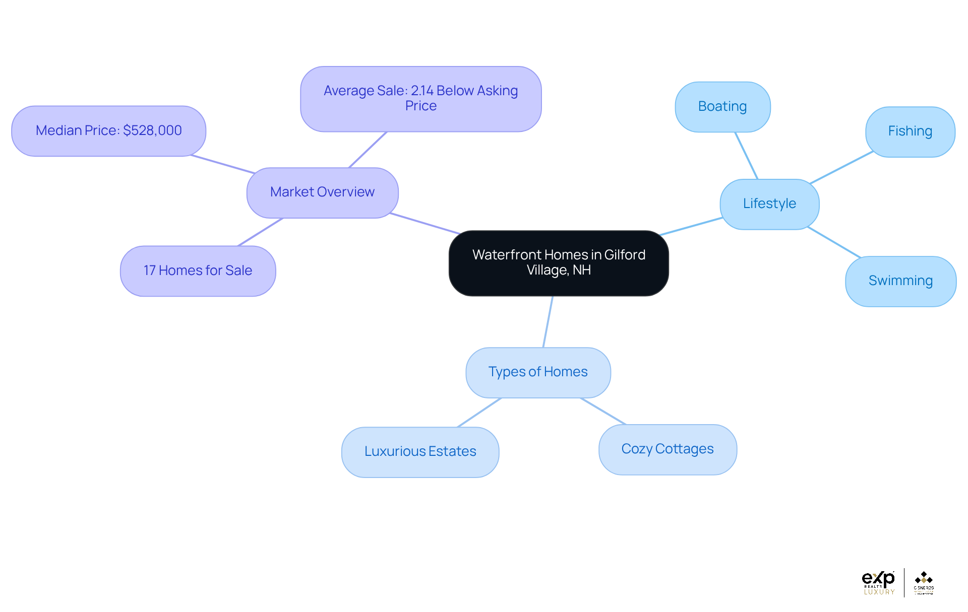 This mindmap shows the different aspects of waterfront living in Gilford Village. The central idea is surrounded by branches that detail the lifestyle, types of homes available, and key market statistics. Each branch helps you understand what makes this area special. This mindmap shows the different aspects of waterfront living in Gilford Village. The central idea is surrounded by branches that detail the lifestyle, types of homes available, and key market statistics. Each branch helps you understand what makes this area special.