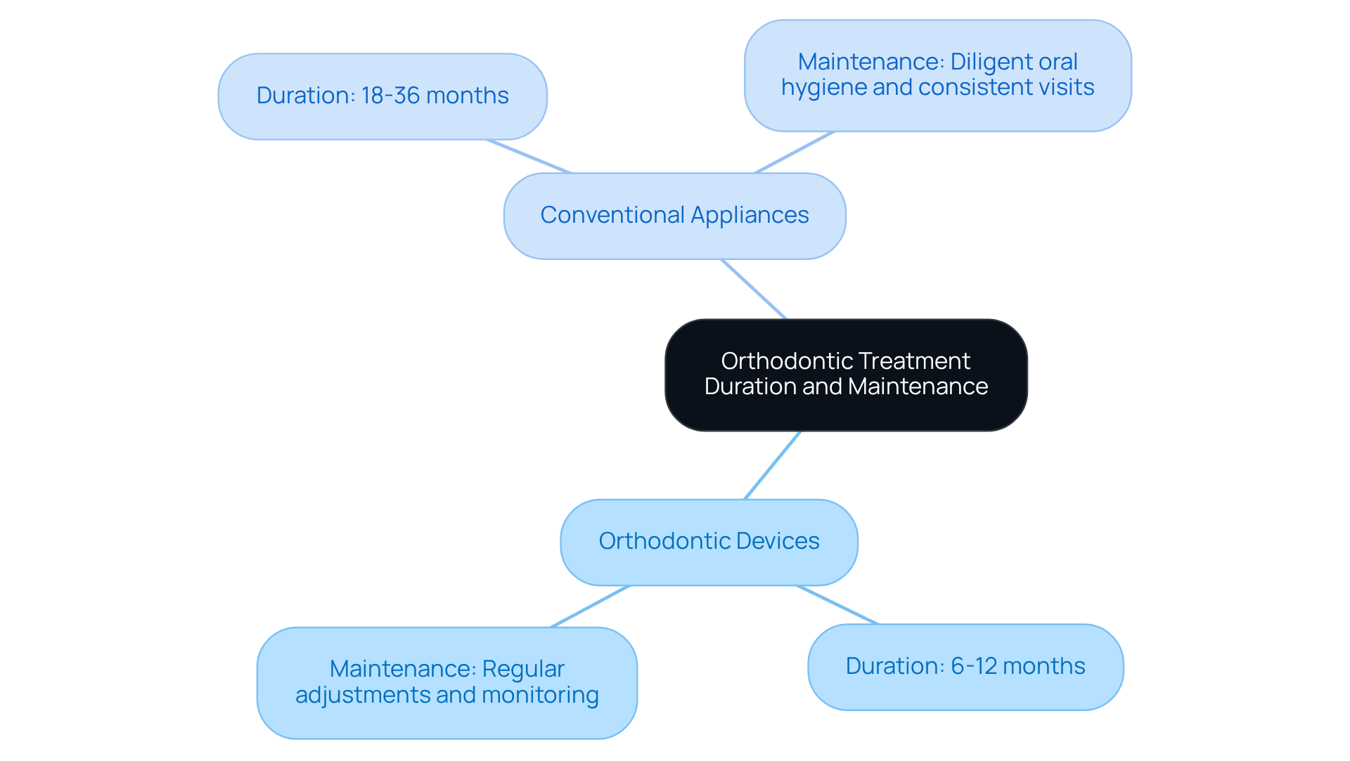 The central node represents the overall topic, while the branches show the two types of treatments. Each sub-branch provides specific details about duration and maintenance needs, helping you understand what to expect for your child's orthodontic care.