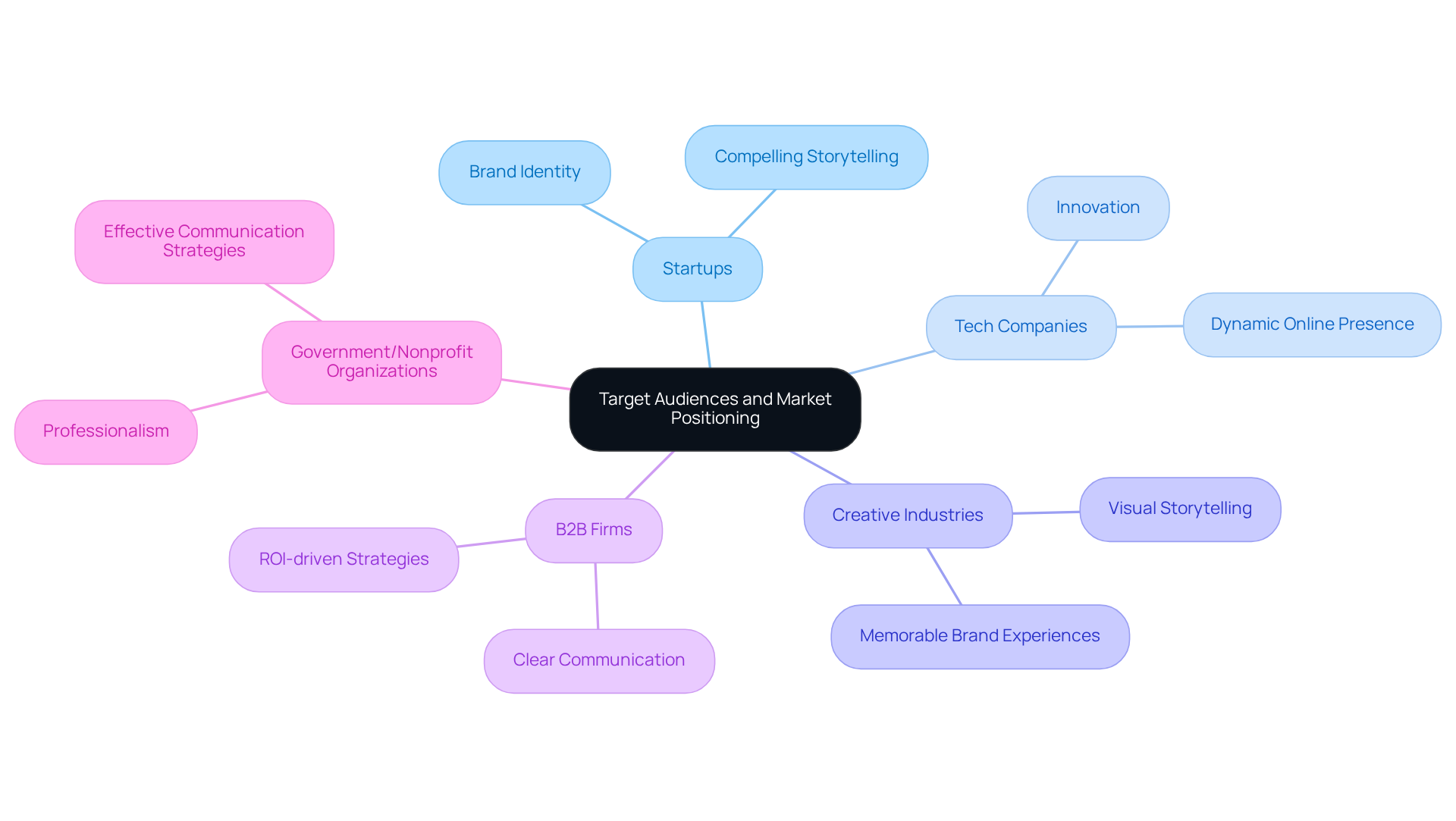 This mindmap illustrates the different target audiences organizations should consider for effective market positioning. Each branch represents a specific audience, and the sub-branches highlight their unique needs and challenges. Follow the branches to see how each audience connects to the overall theme of positioning in a competitive market.