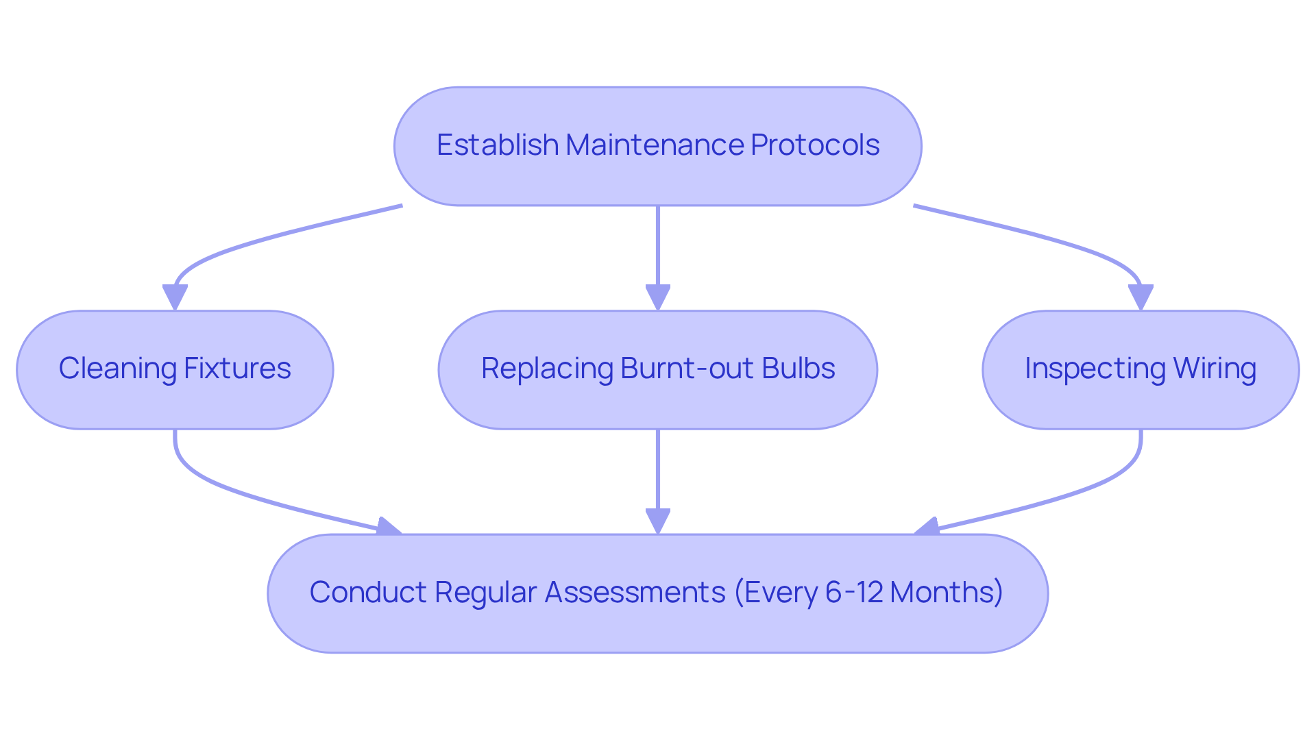 This flowchart outlines the steps for maintaining illumination systems. Start with establishing protocols, then follow the arrows to see the tasks involved and the importance of regular assessments.