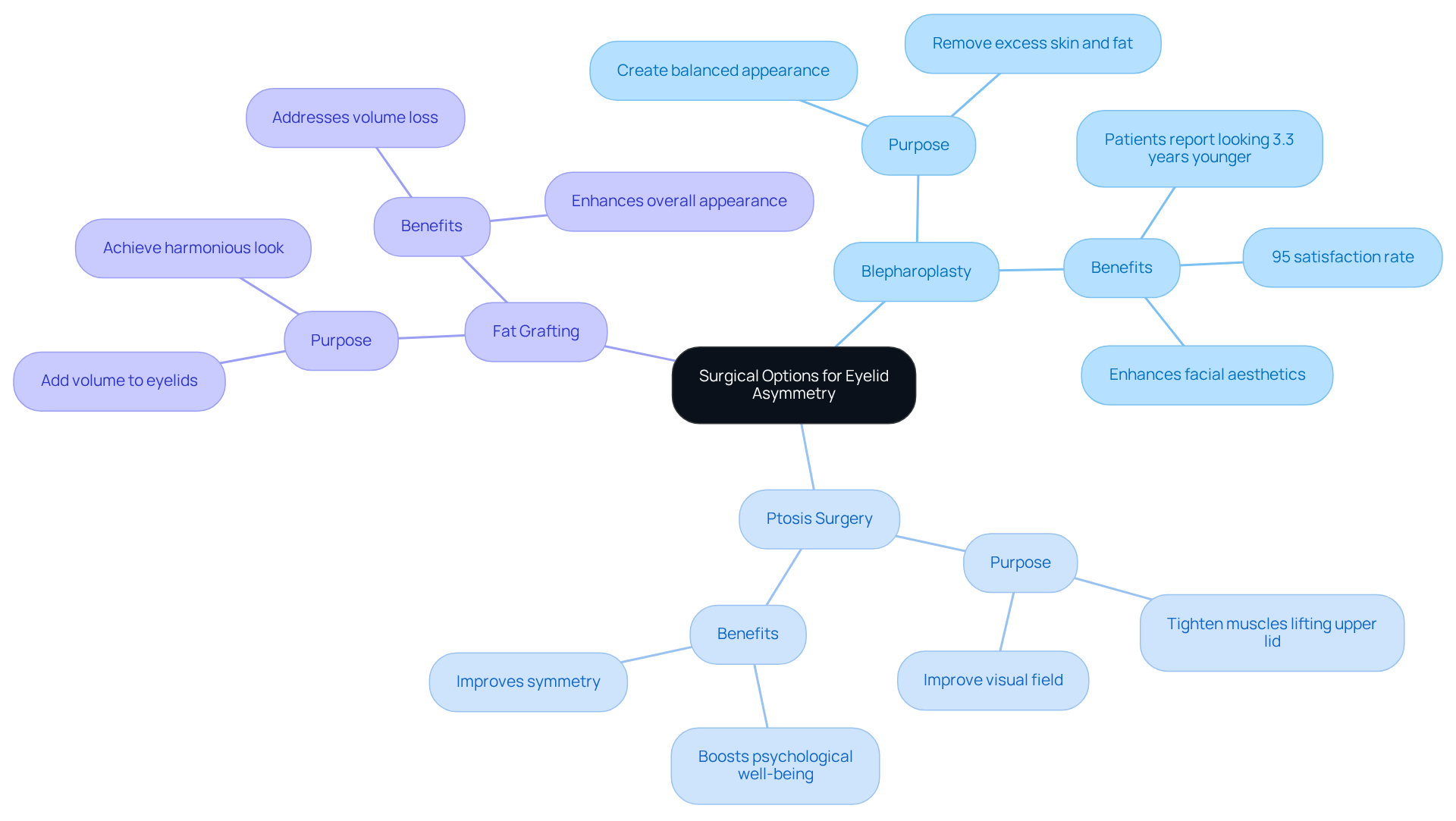 The center represents the main topic of surgical options, while the branches show different procedures available. Each procedure has its own benefits listed, helping you understand how they can address eyelid asymmetry.