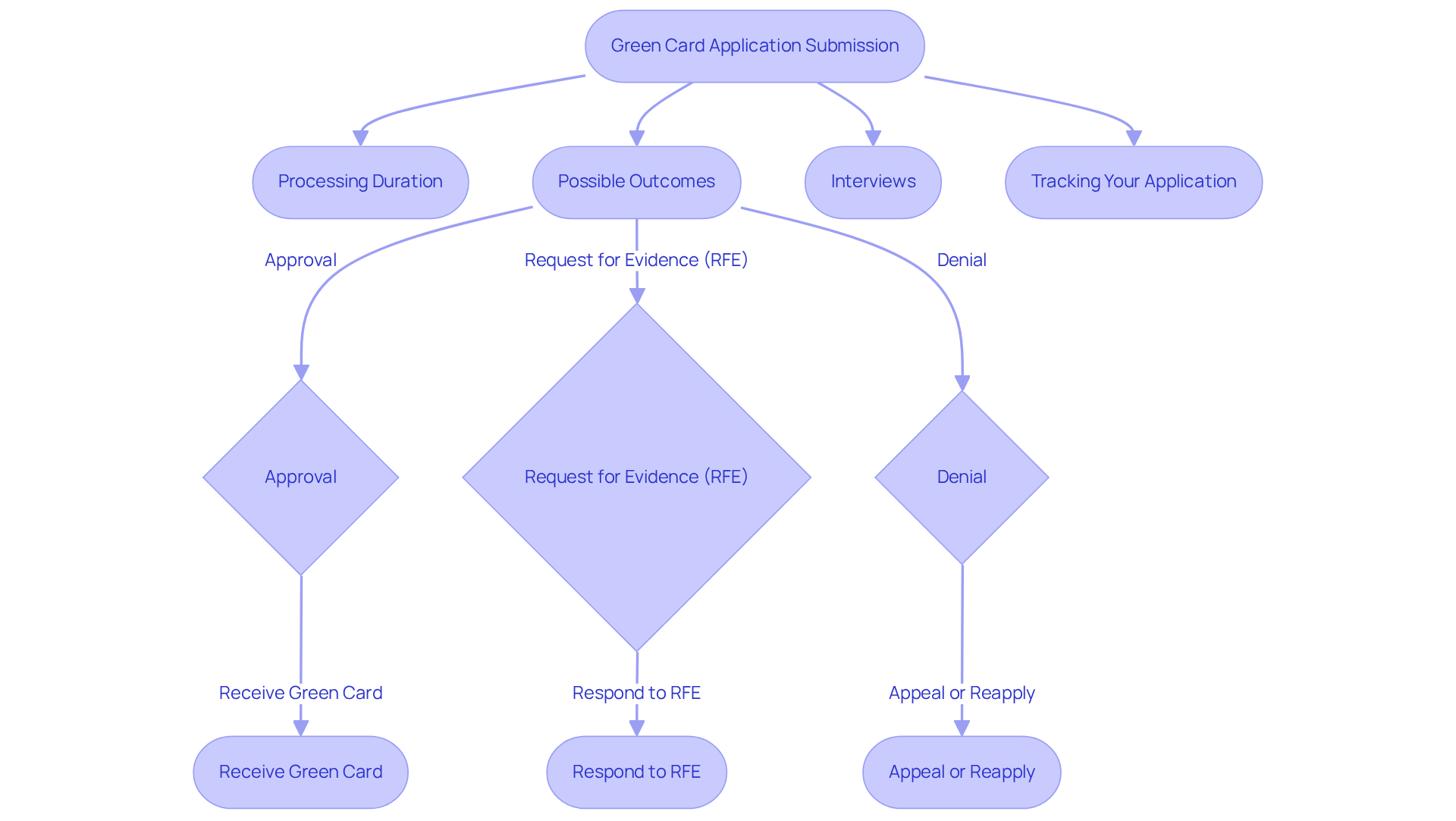 This flowchart shows the steps and possible outcomes after submitting your Green Card application. Follow the arrows to see how each stage connects, from submission to approval, RFE, or denial, and what to expect at each point.