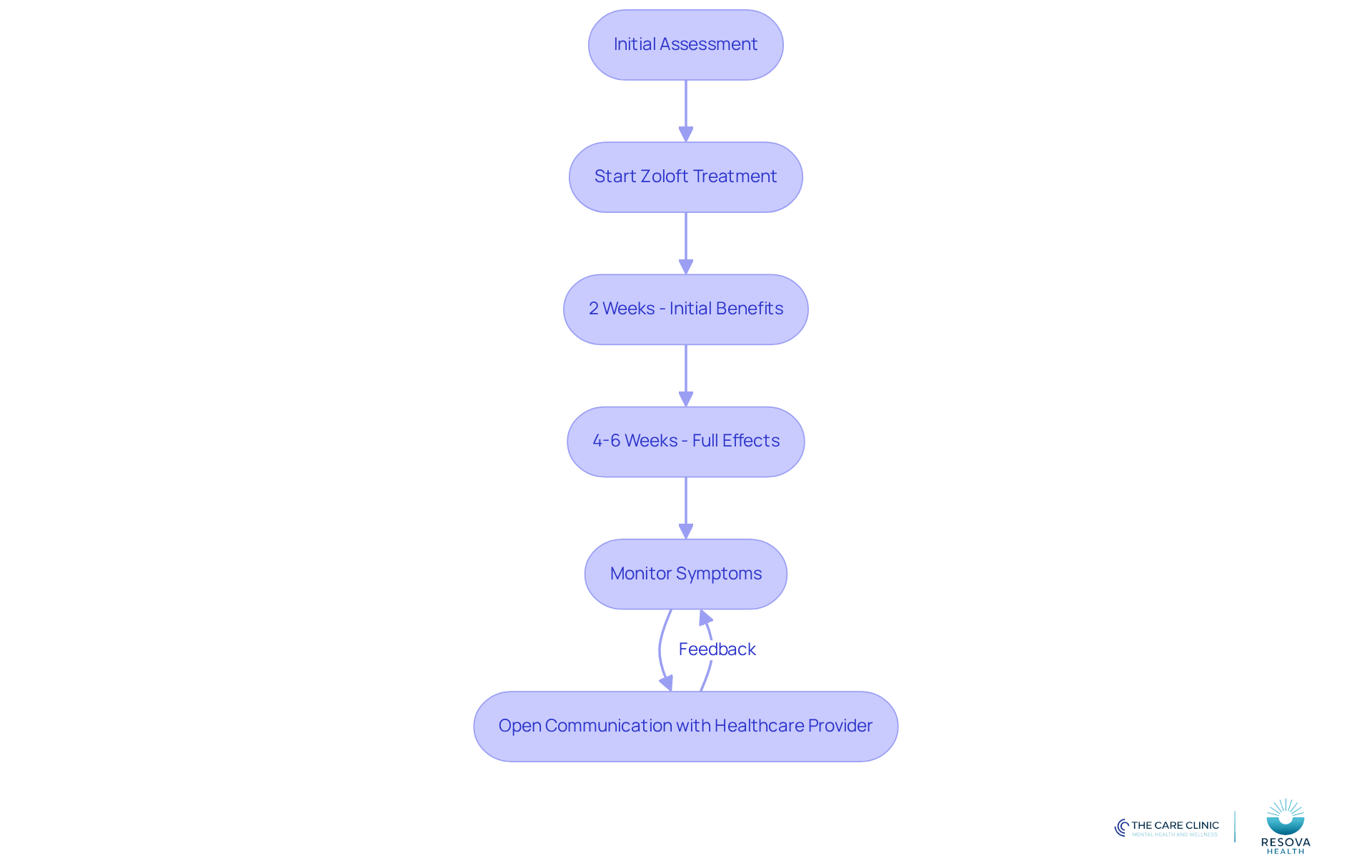 This flowchart outlines the journey of evaluating and treating anxiety and depression with Zoloft. Start with assessing symptoms, then move to treatment, observe initial benefits, and monitor progress while staying in touch with your healthcare provider. This flowchart outlines the journey of evaluating and treating anxiety and depression with Zoloft. Start with assessing symptoms, then move to treatment, observe initial benefits, and monitor progress while staying in touch with your healthcare provider.