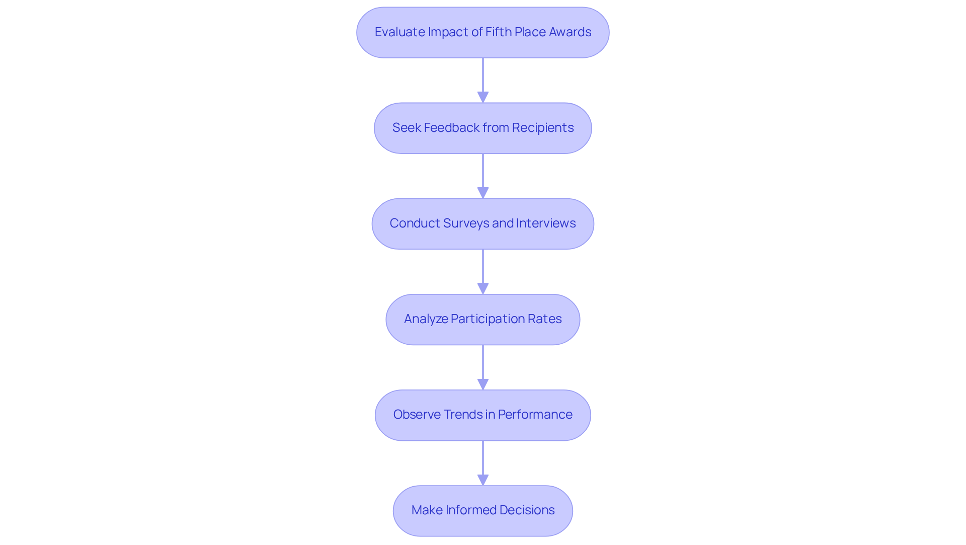 This flowchart shows the steps organizations can take to evaluate the impact of fifth place awards. Start at the top and follow the arrows to see how feedback, participation analysis, and performance observation lead to informed decisions about recognition practices.