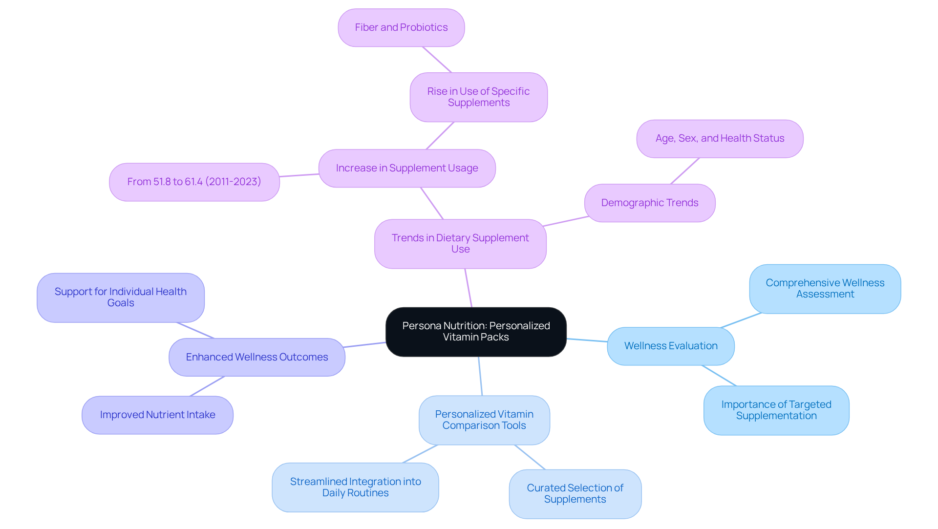 Start at the center with Persona Nutrition's main concept, then follow the branches to explore how evaluations lead to tailored vitamin packs and better health outcomes.