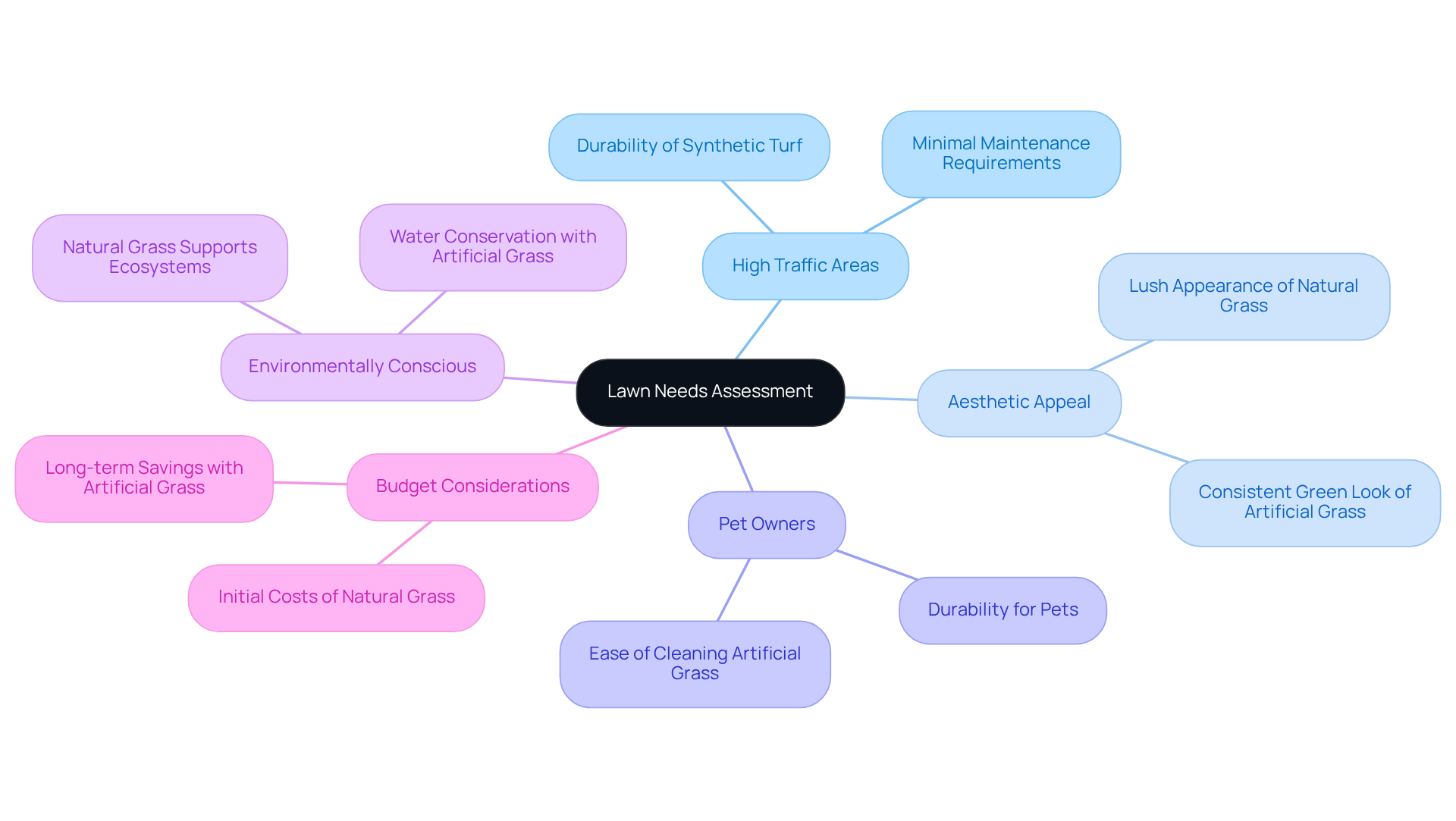 This mindmap helps you explore the different factors to consider when choosing between artificial and natural grass. Each branch represents a specific need or concern, and the sub-branches provide details on how each option meets those needs. Follow the branches to see how your preferences align with the various lawn solutions available. This mindmap helps you explore the different factors to consider when choosing between artificial and natural grass. Each branch represents a specific need or concern, and the sub-branches provide details on how each option meets those needs. Follow the branches to see how your preferences align with the various lawn solutions available.