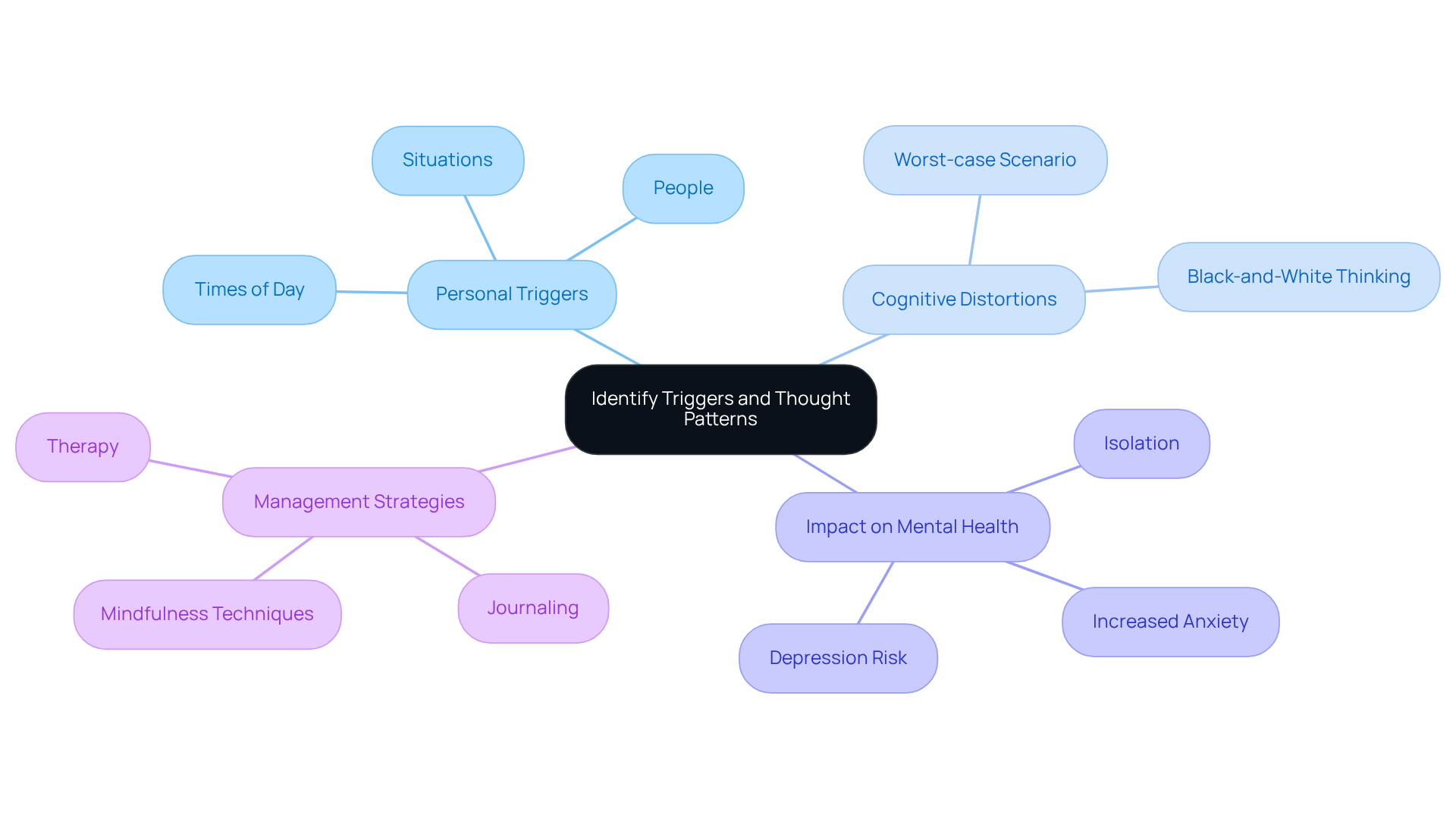 This mindmap helps you visualize how different triggers and thought patterns are connected. Start at the center with the main idea, then explore the branches to see specific triggers, cognitive distortions, and how they affect mental health. Each color represents a different category, making it easier to follow the connections.