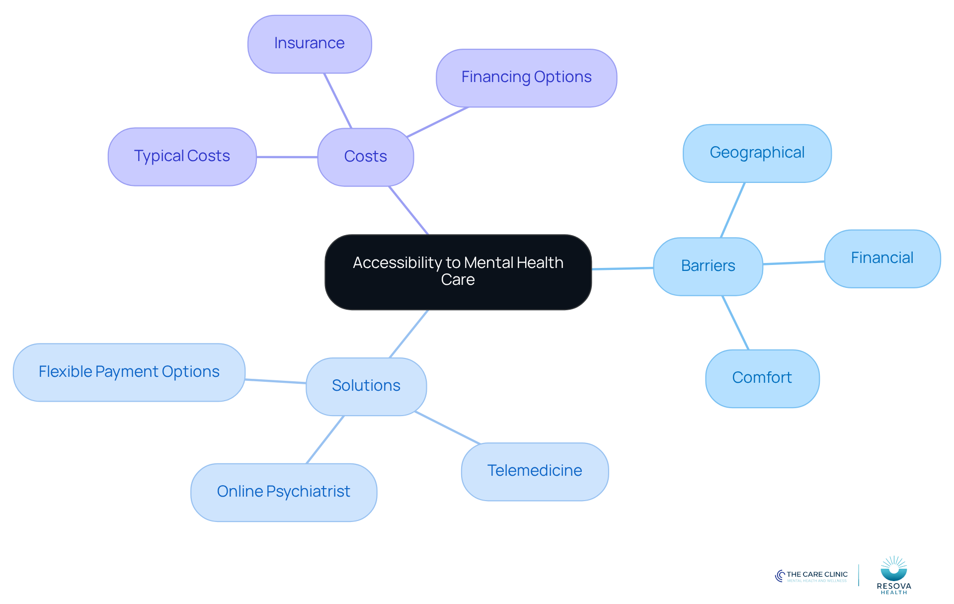 The central node represents the main theme of accessibility, while the branches show different barriers and solutions. Each color-coded branch helps you quickly identify related topics. The central node represents the main theme of accessibility, while the branches show different barriers and solutions. Each color-coded branch helps you quickly identify related topics.
