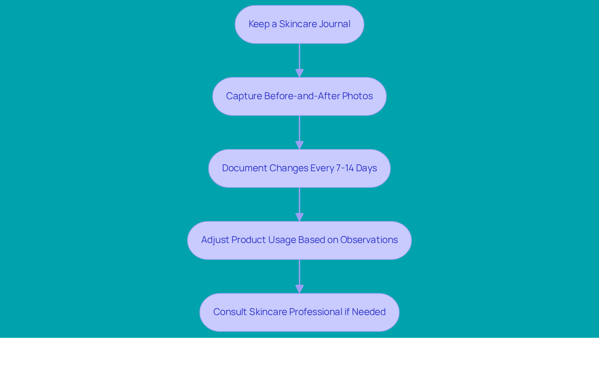 Follow the arrows to see how each step connects in your skincare journey. Each box represents an action you can take to monitor and improve your complexion.