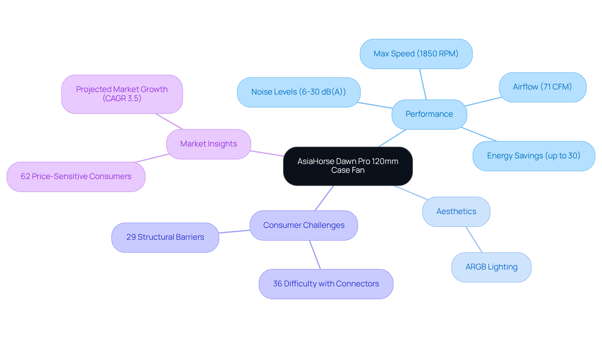 The central node represents the fan, with branches showing its key features and market context. Each branch highlights important aspects, making it easy to understand the fan's strengths and the challenges consumers face.