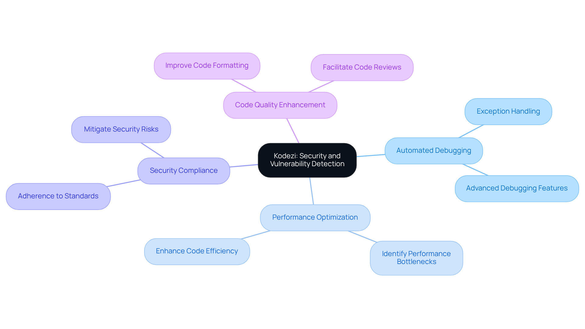 This mindmap illustrates the central idea of Kodezi and its key features. Each branch shows a different aspect of the tool, helping you understand how Kodezi can improve your coding practices and security compliance.