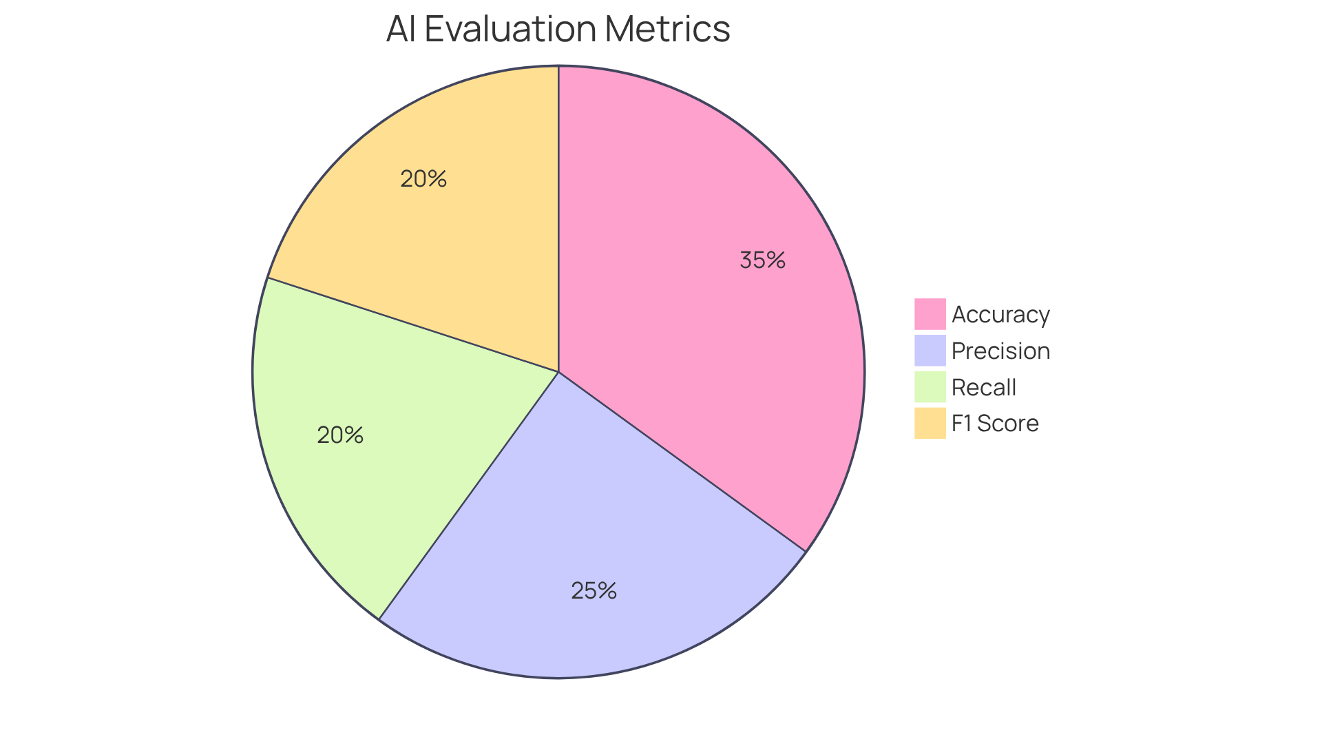 Each slice of the pie represents a key metric used to assess AI performance. The size of each slice shows how important that metric is in the overall evaluation process - the bigger the slice, the more significant its role.