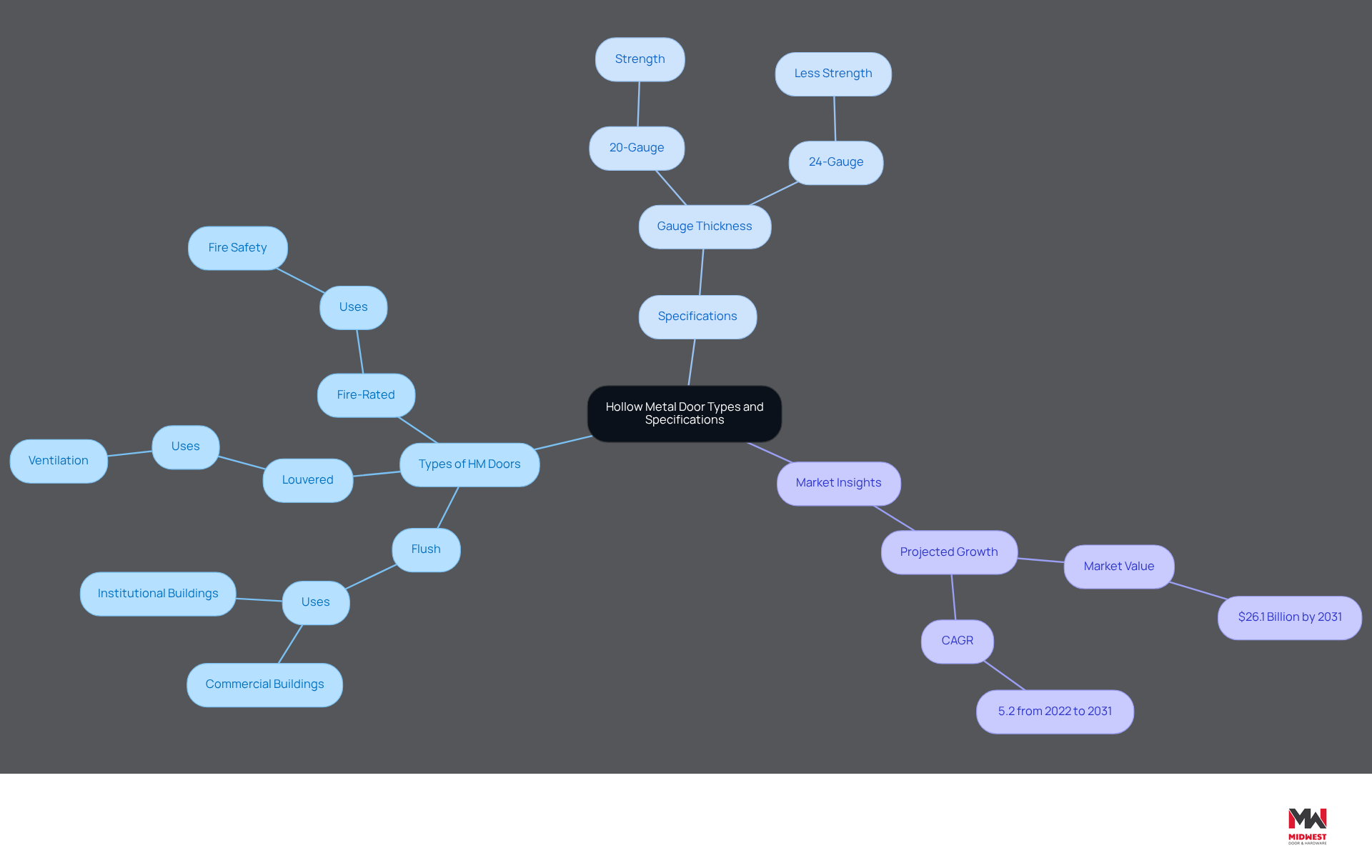 This mindmap starts with the main topic of hollow metal doors and branches out into different types and specifications. Each branch represents a key area of understanding, helping you see how various door types relate to their uses and specifications. This mindmap starts with the main topic of hollow metal doors and branches out into different types and specifications. Each branch represents a key area of understanding, helping you see how various door types relate to their uses and specifications.