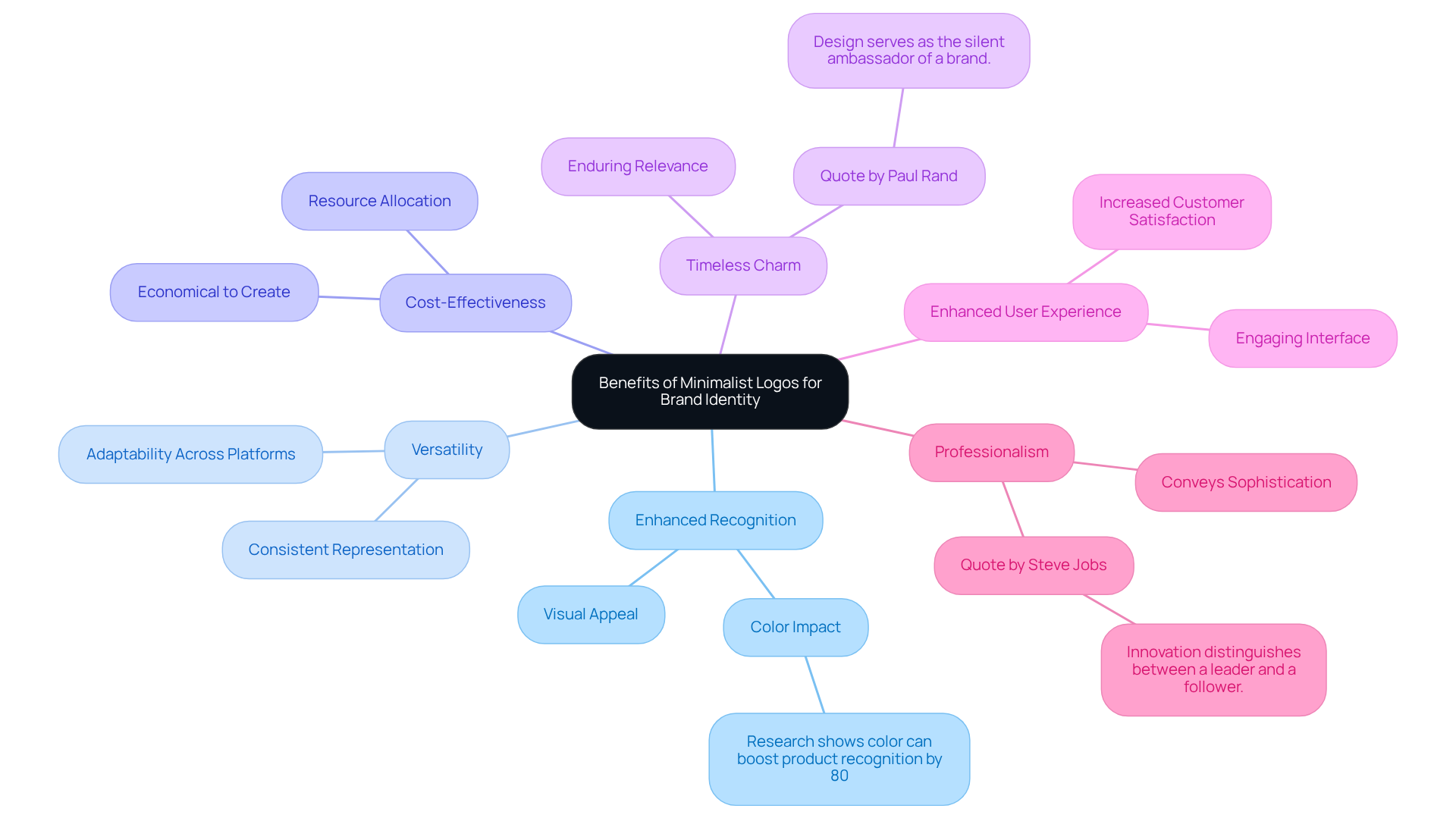 The central node represents the main topic, while each branch highlights a specific benefit of minimalist logos. Follow the branches to explore how each advantage contributes to a tech startup's brand identity.